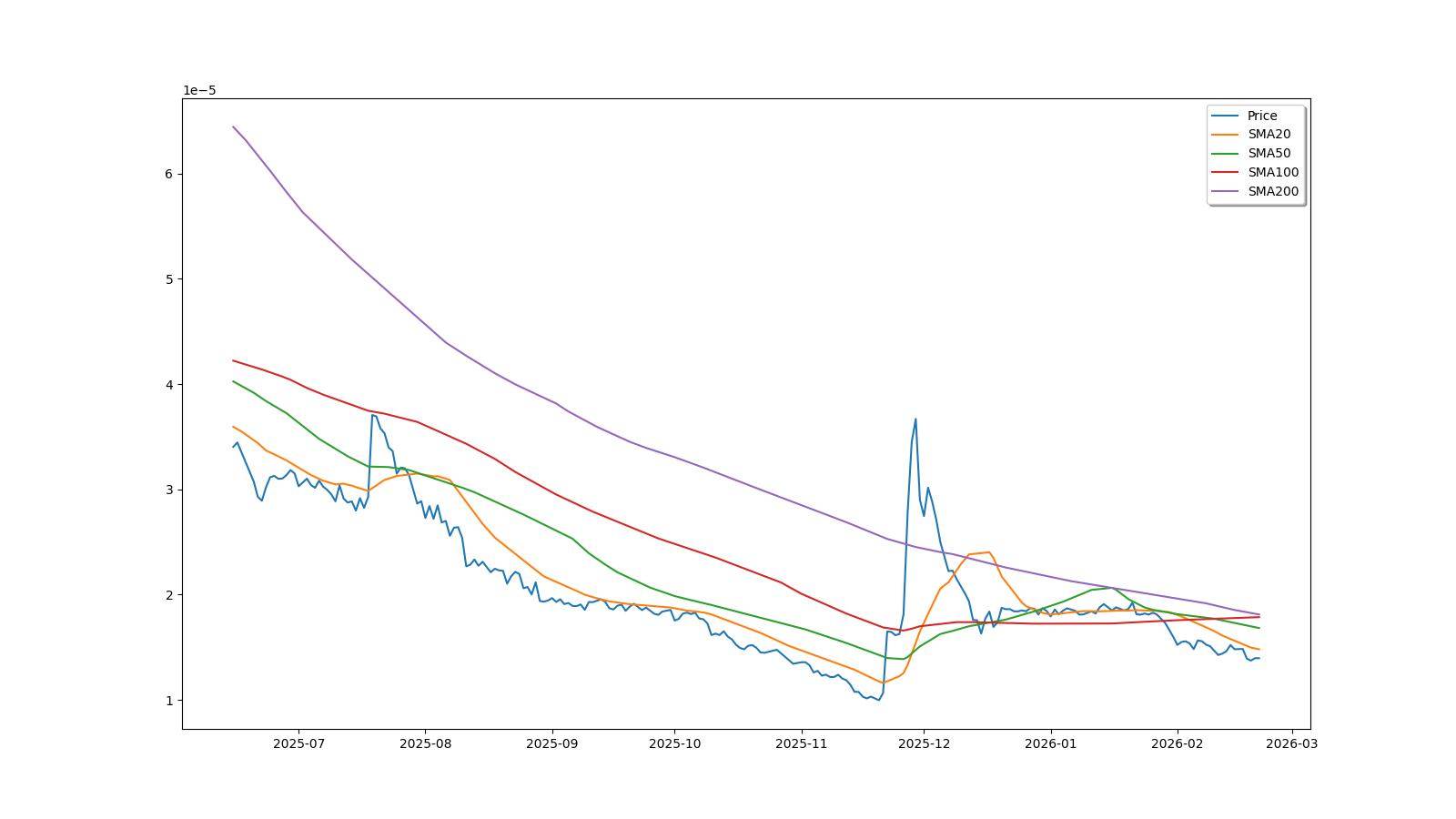 BABB Simple Moving Averages