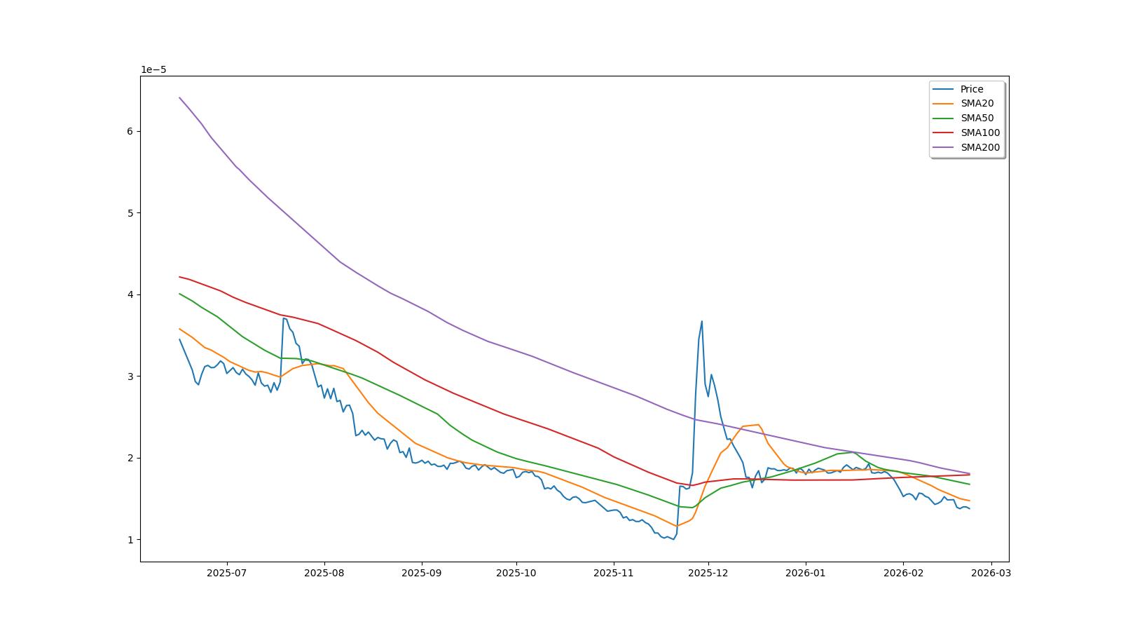 BABB Simple Moving Averages