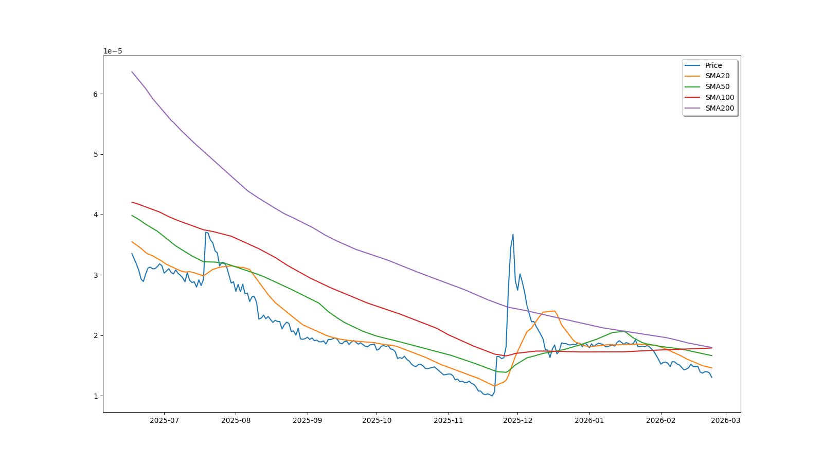 BABB Simple Moving Averages