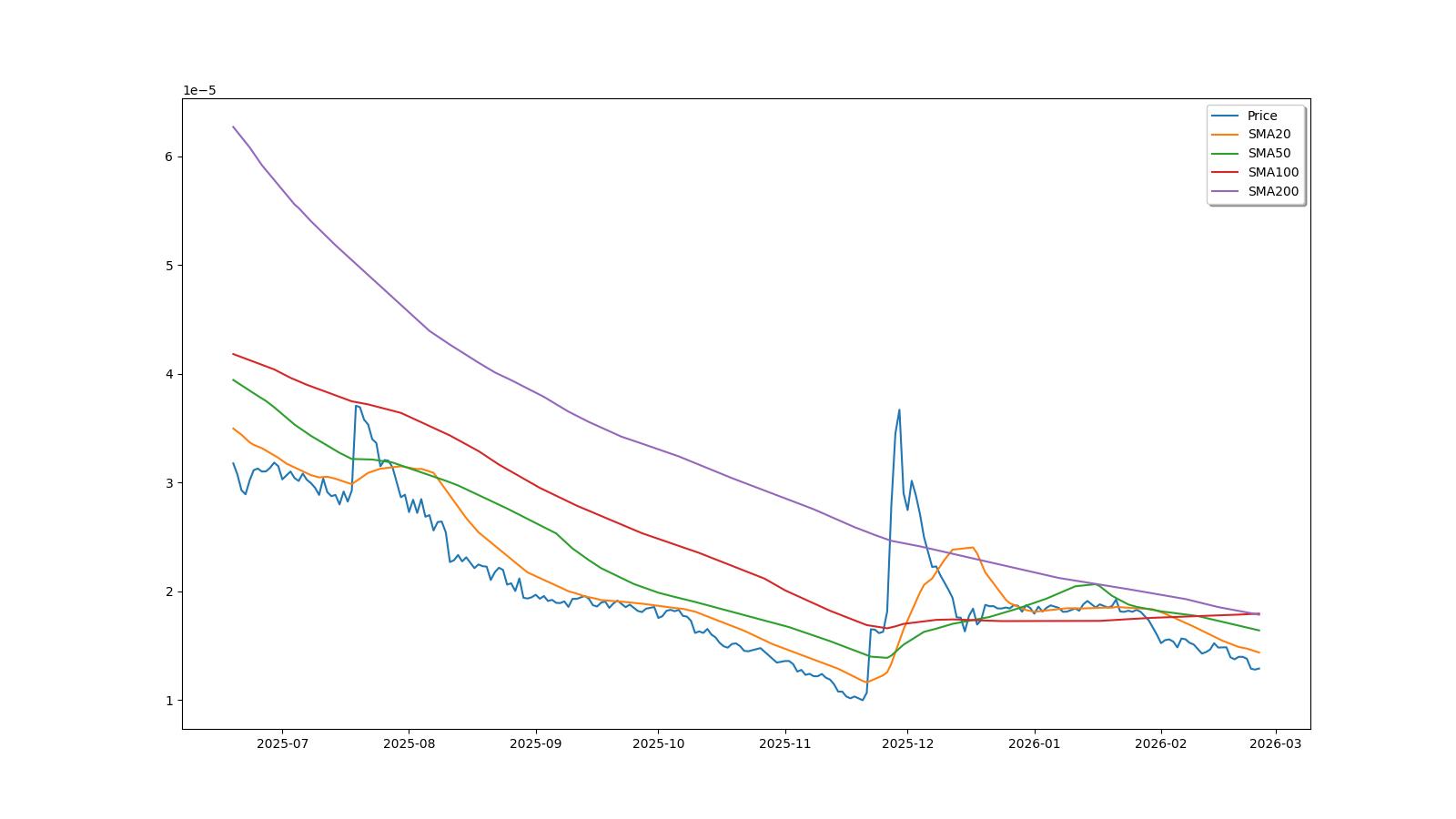 BABB Simple Moving Averages