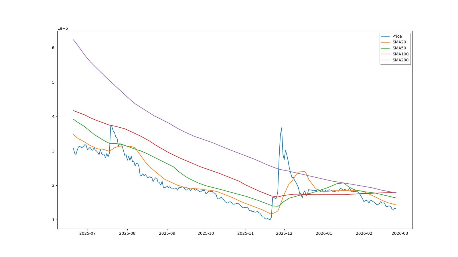 BABB Simple Moving Averages