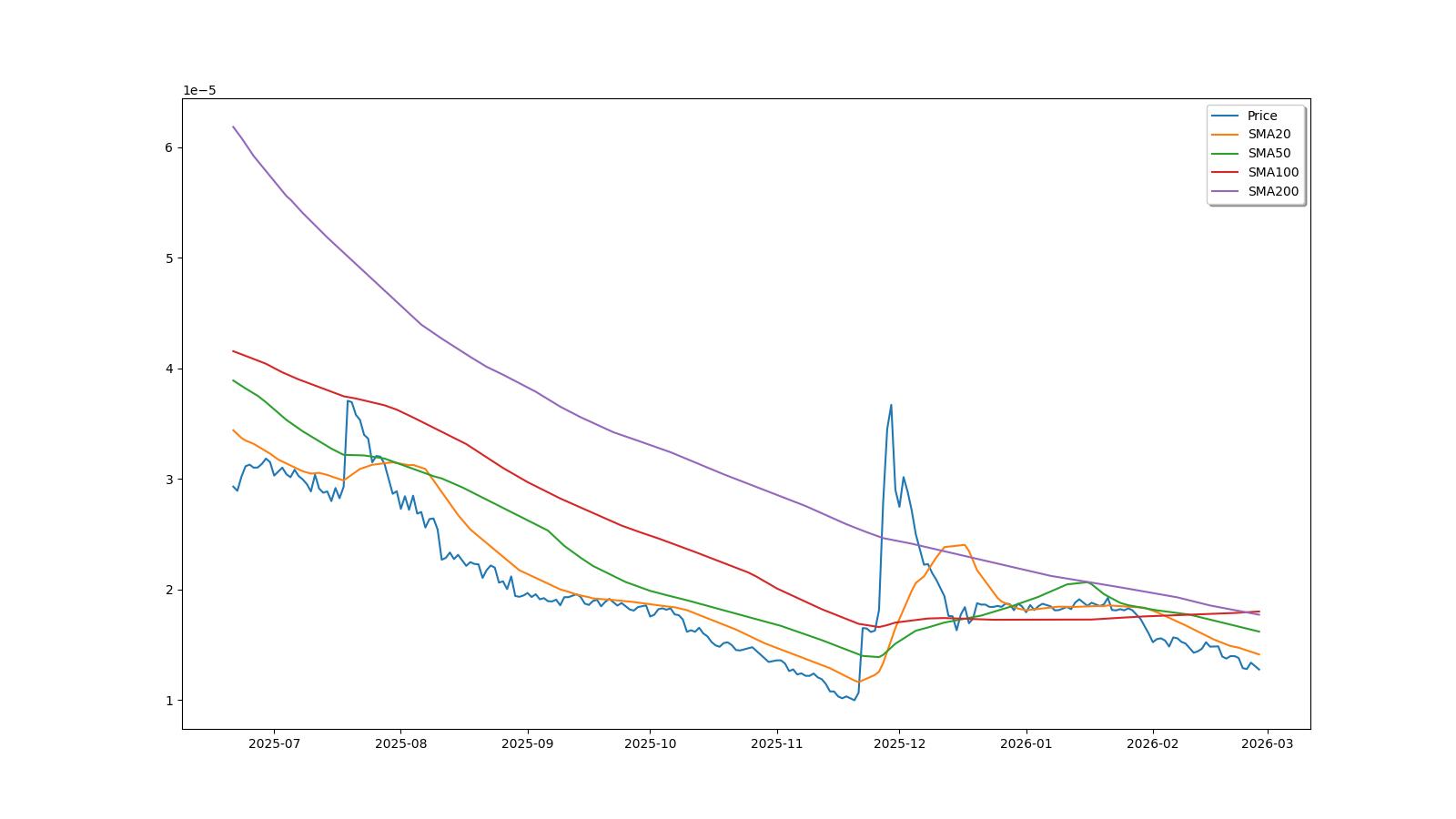 BABB Simple Moving Averages