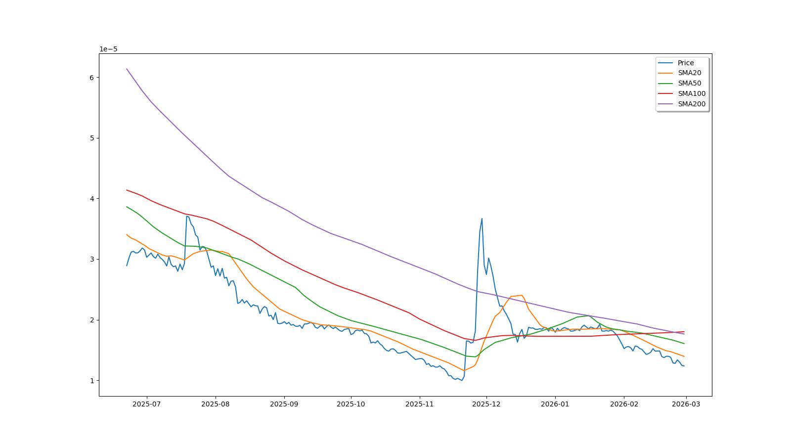 BABB Simple Moving Averages