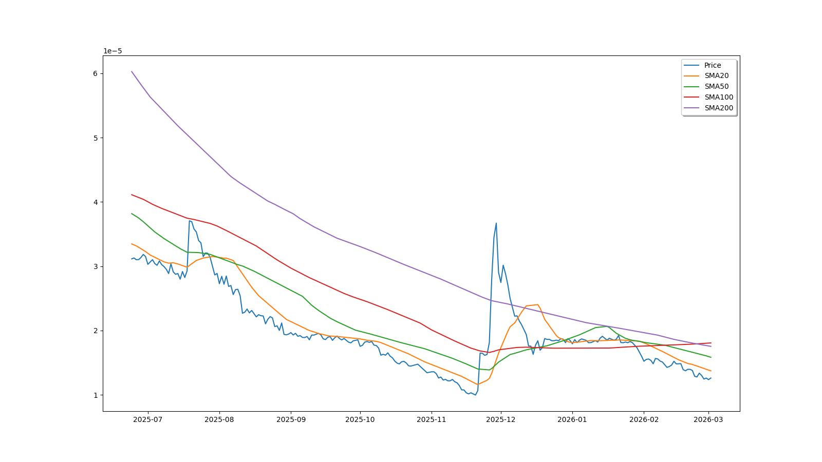 BABB Simple Moving Averages