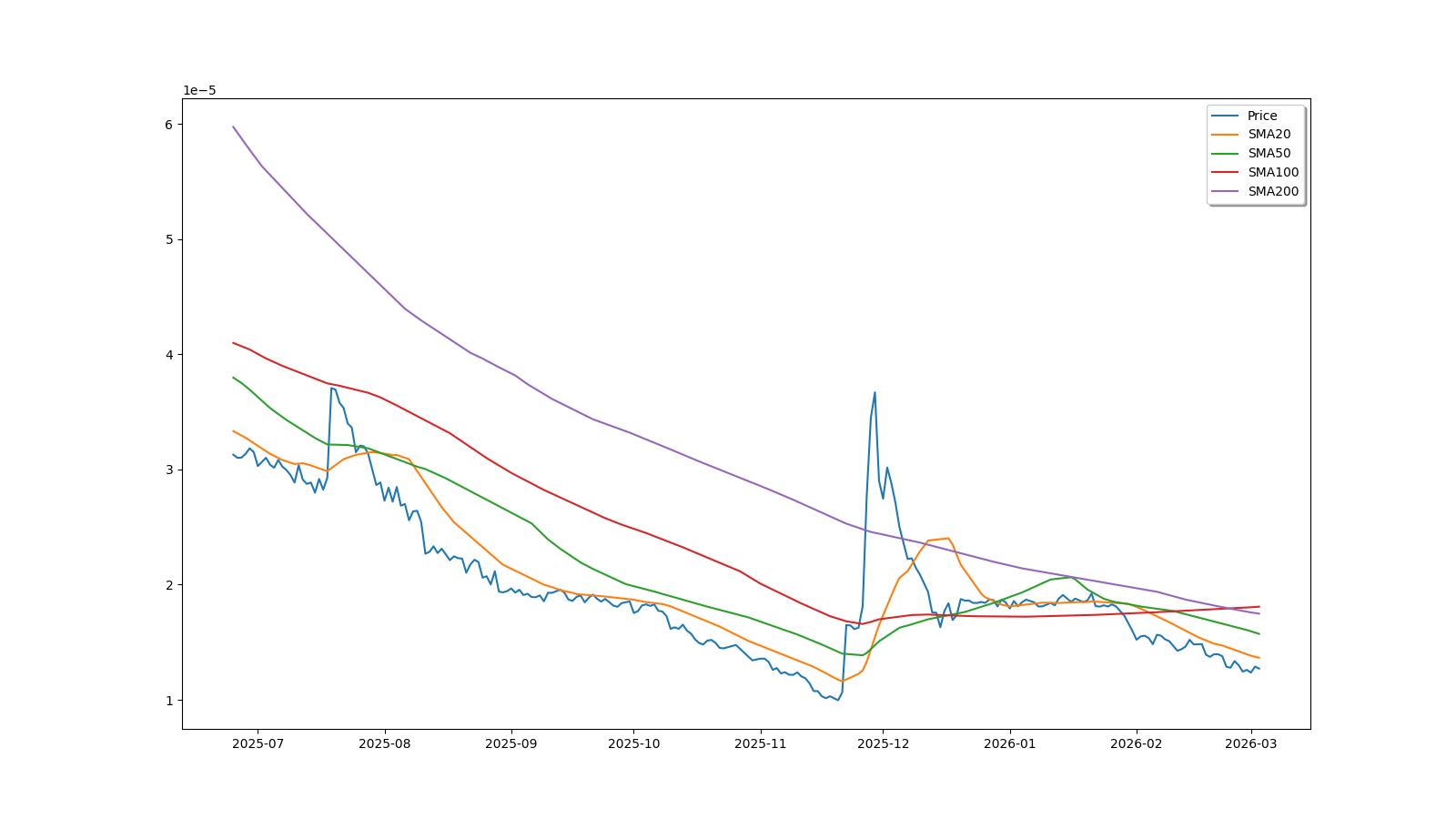 BABB Simple Moving Averages