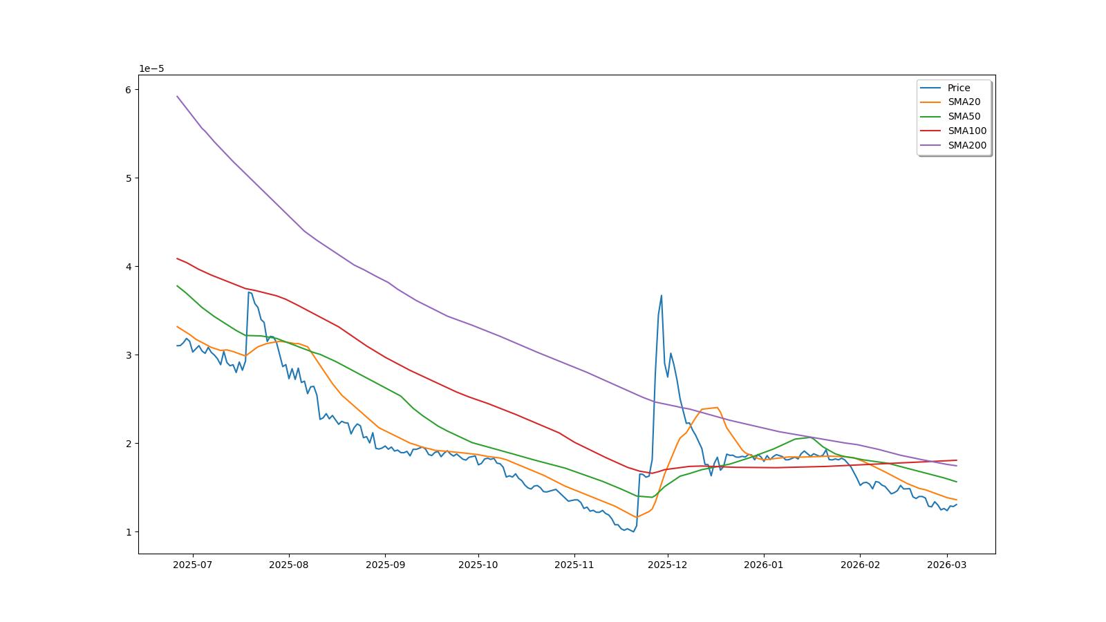 BABB Simple Moving Averages