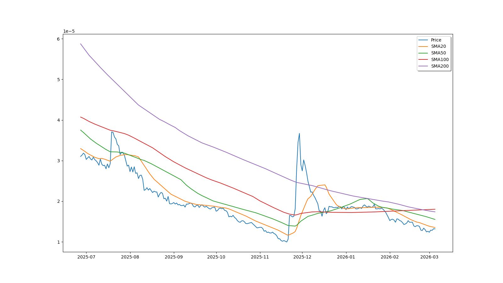 BABB Simple Moving Averages