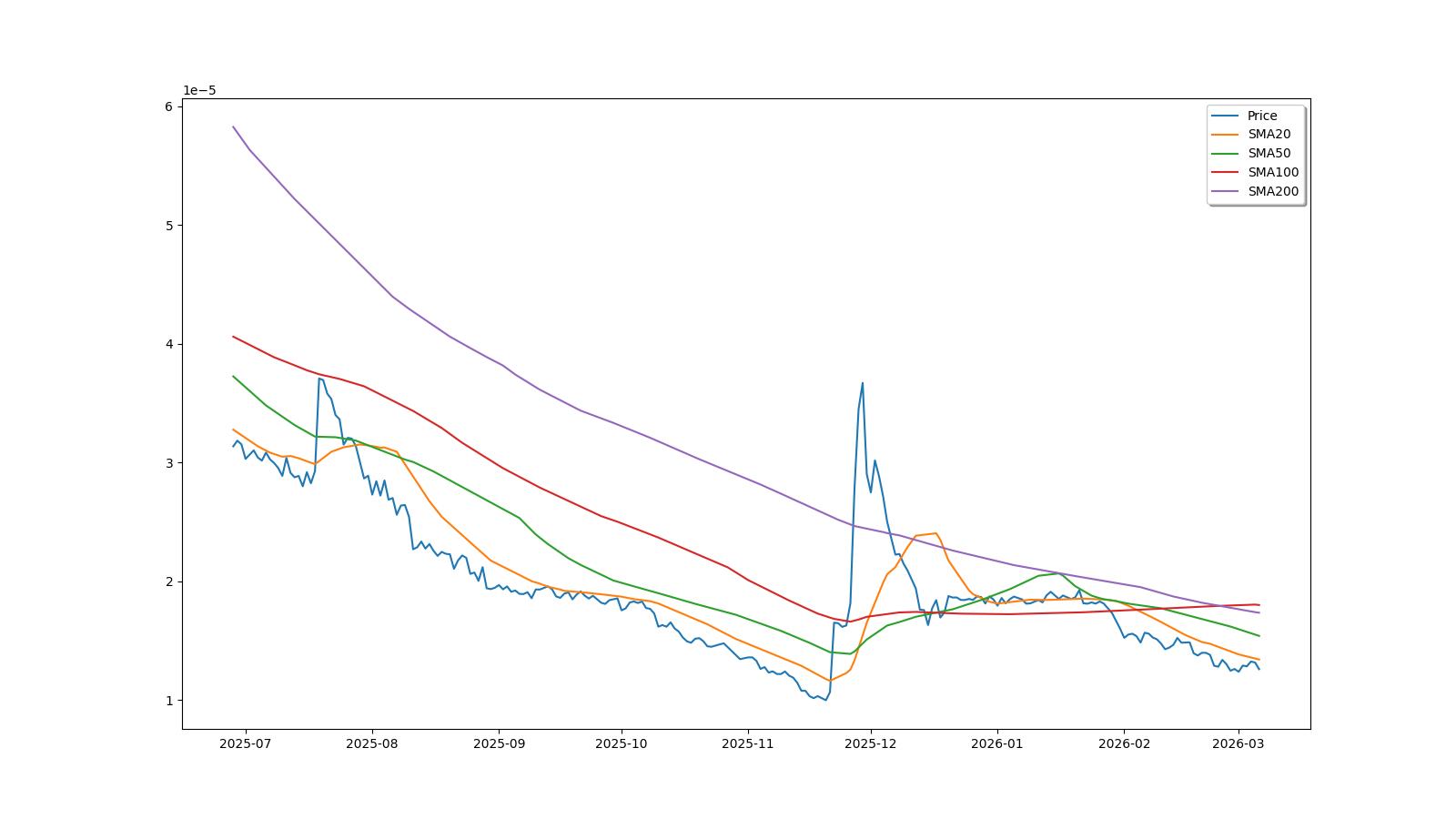 BABB Simple Moving Averages