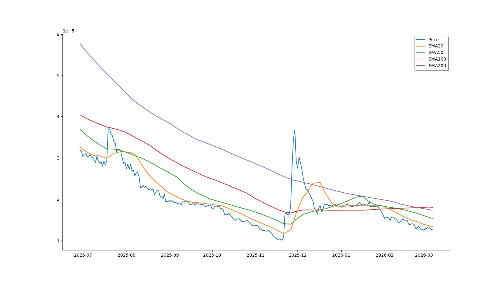 BABB Simple Moving Averages