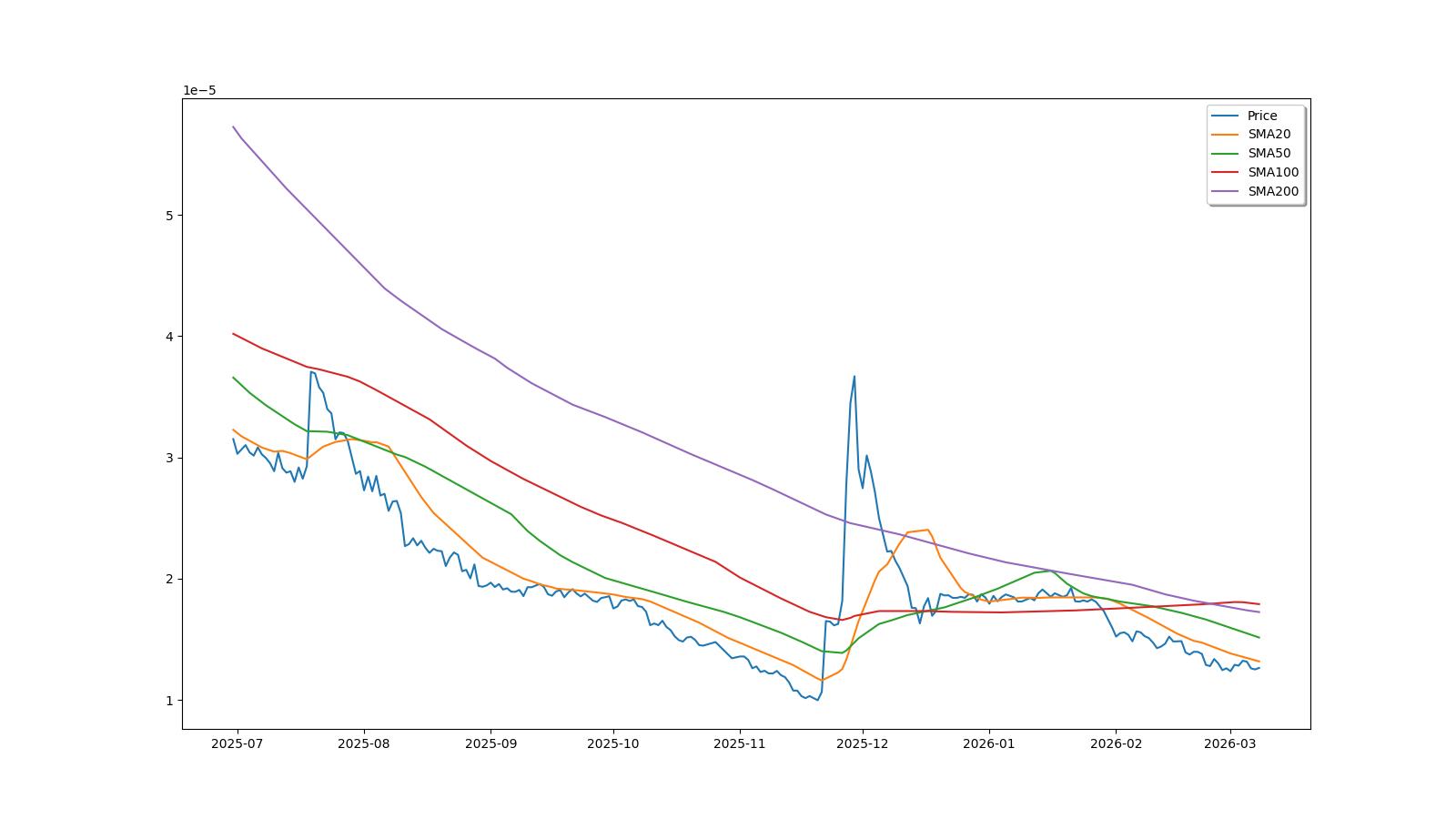 BABB Simple Moving Averages