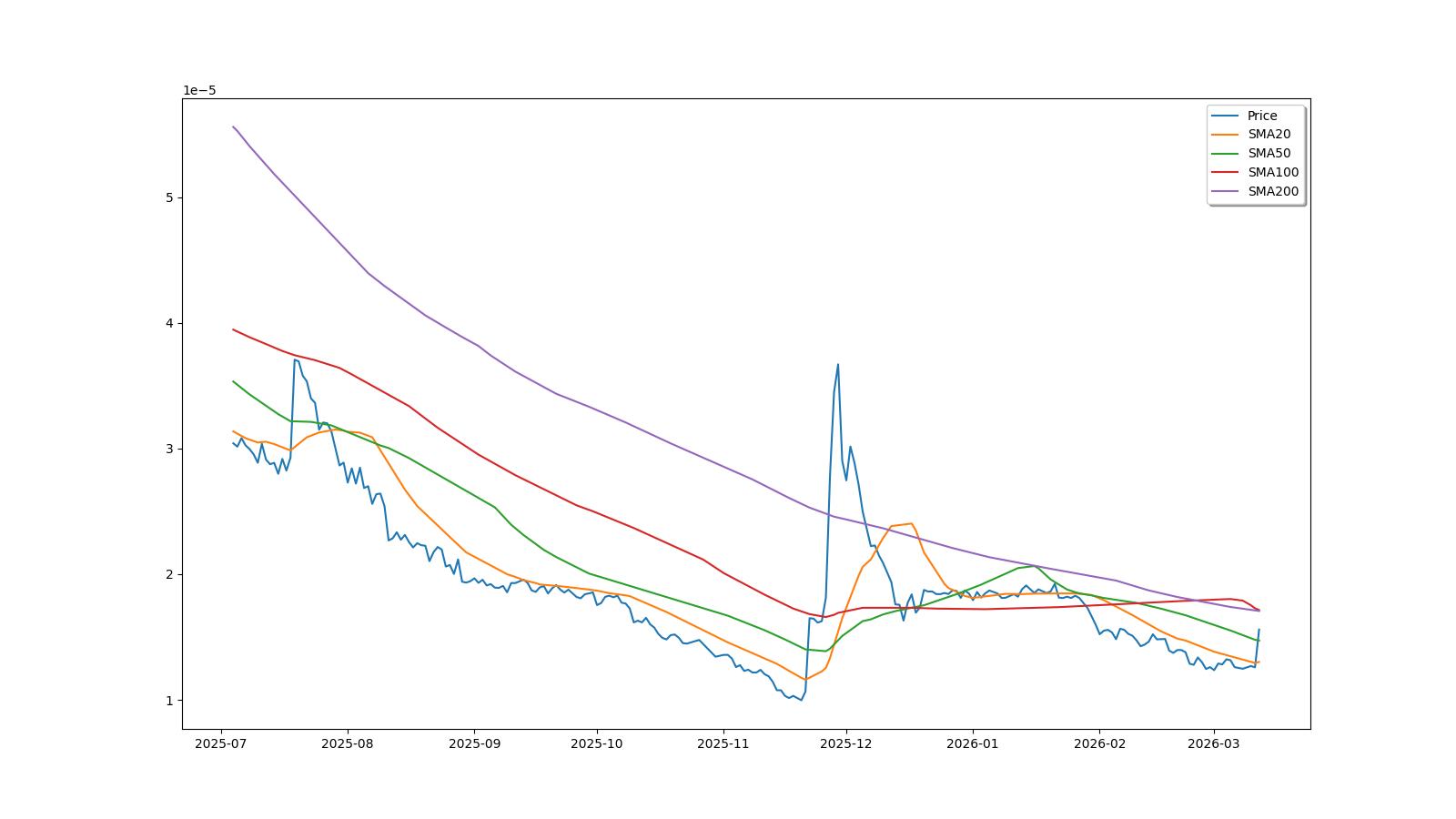BABB Simple Moving Averages