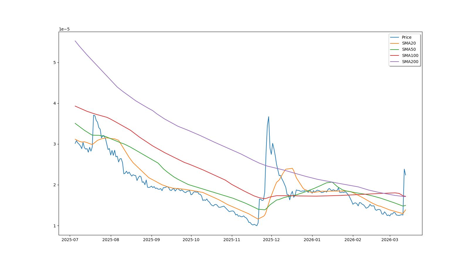 BABB Simple Moving Averages