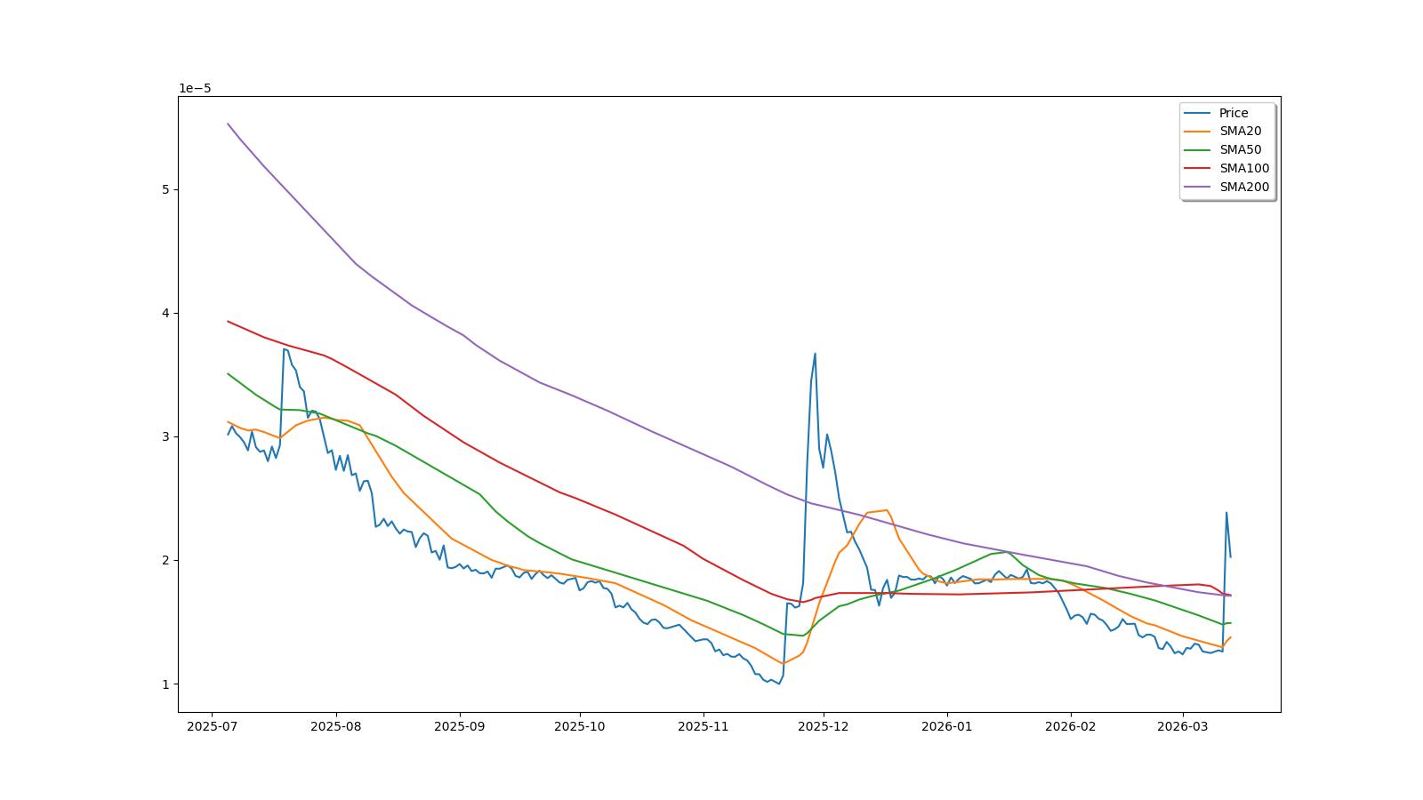 BABB Simple Moving Averages
