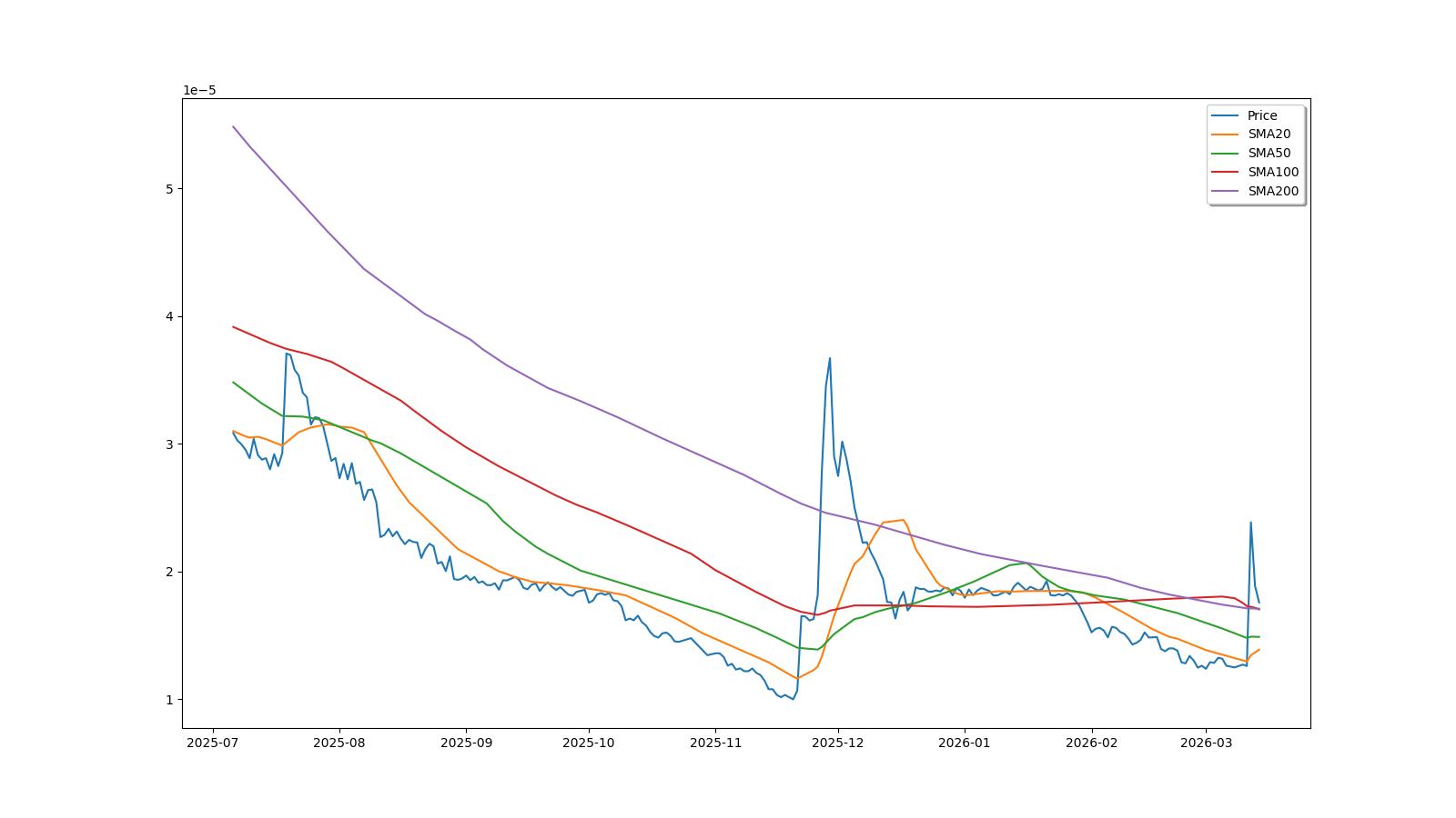 BABB Simple Moving Averages