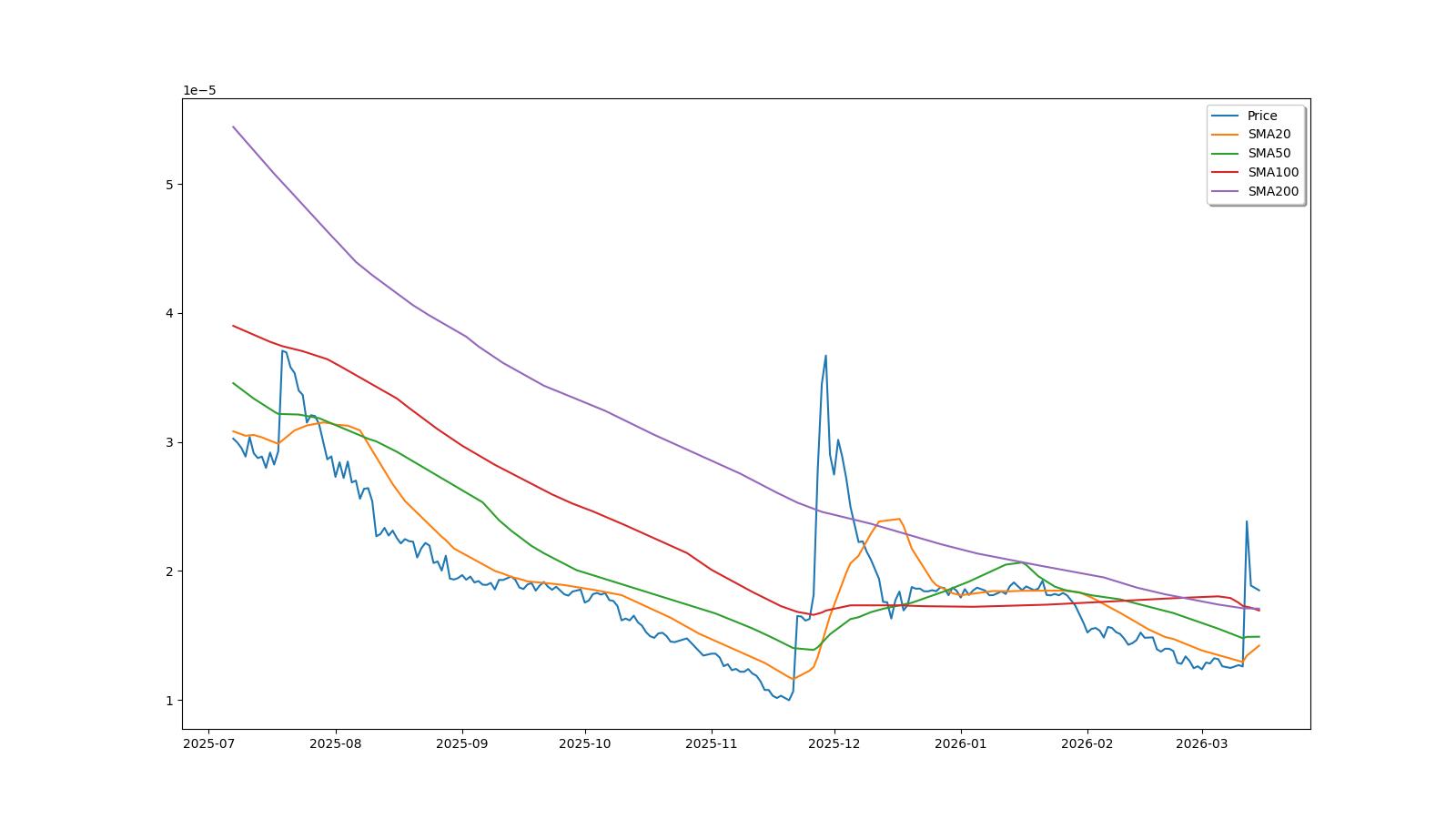 BABB Simple Moving Averages