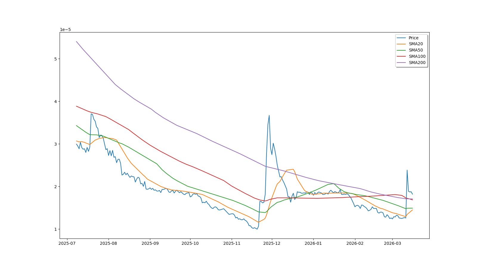 BABB Simple Moving Averages
