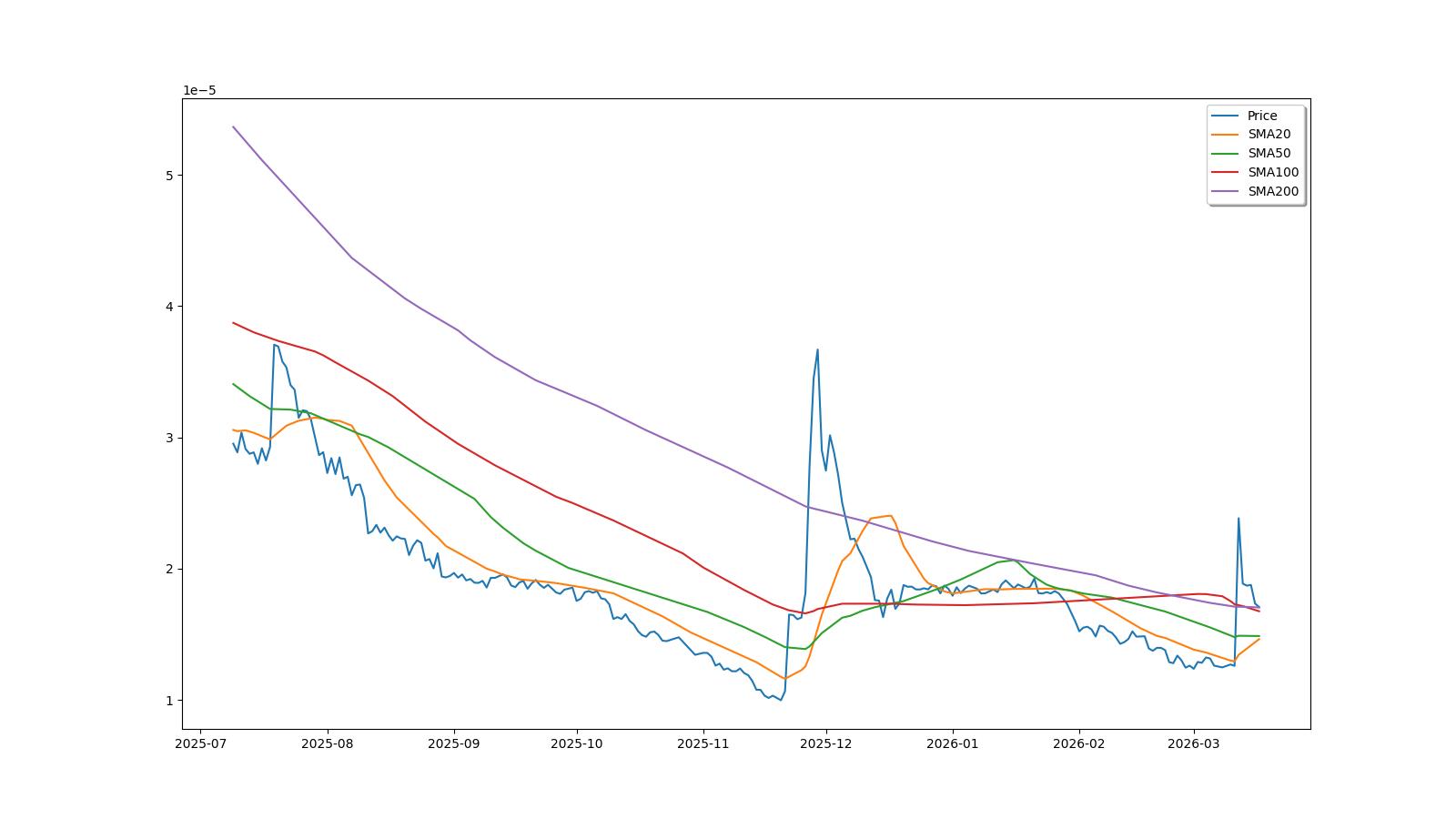 BABB Simple Moving Averages