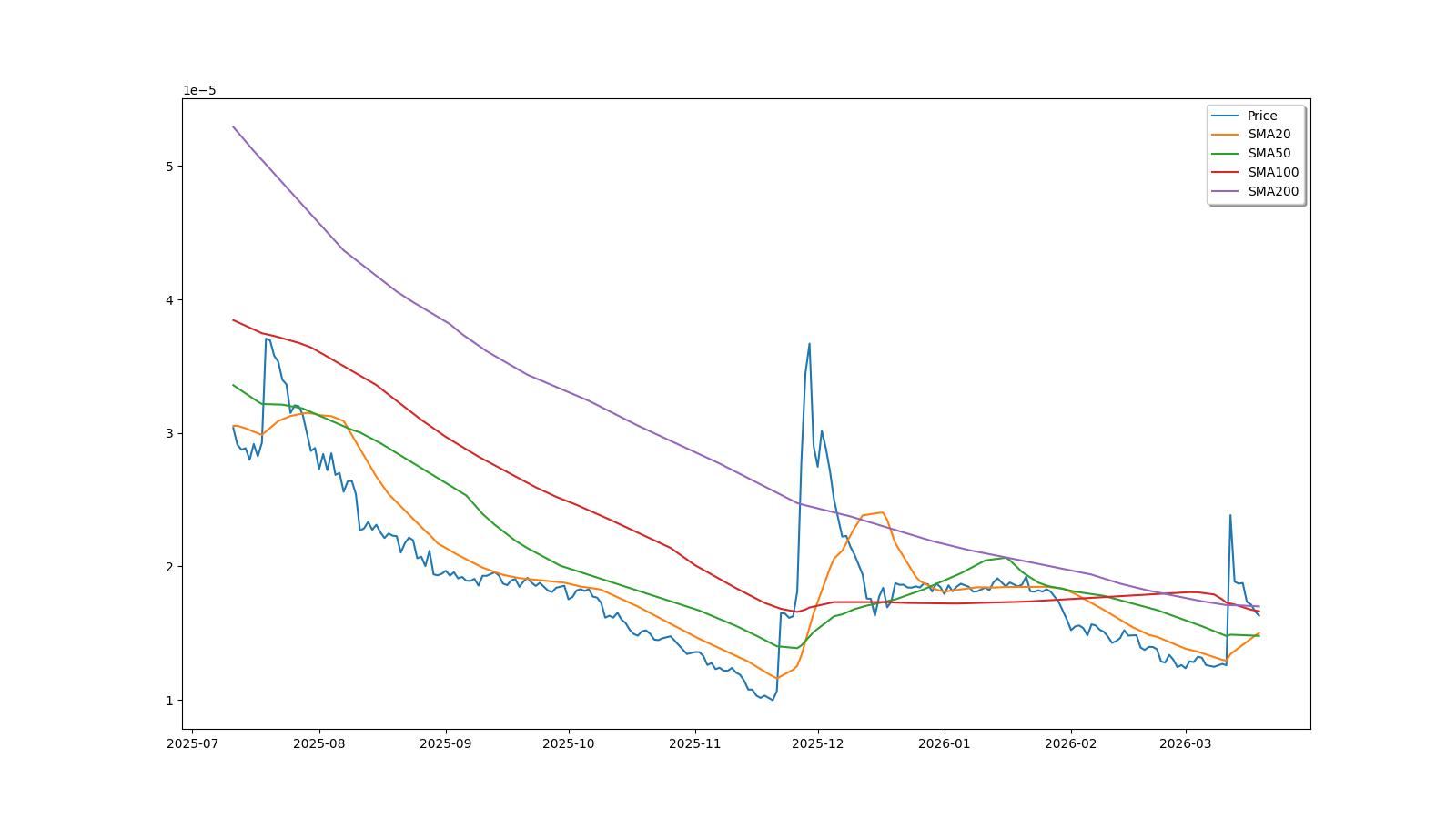 BABB Simple Moving Averages