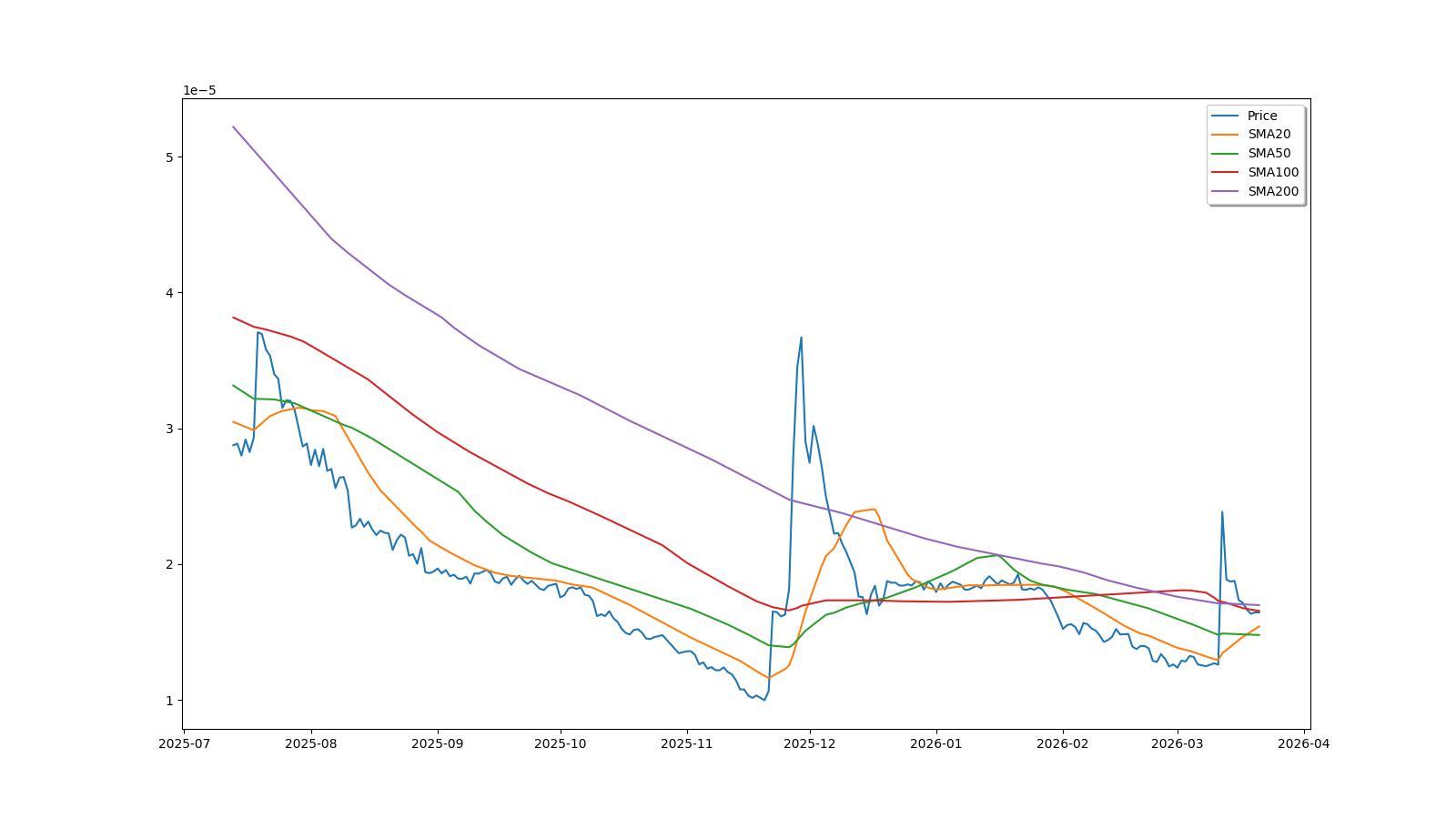BABB Simple Moving Averages