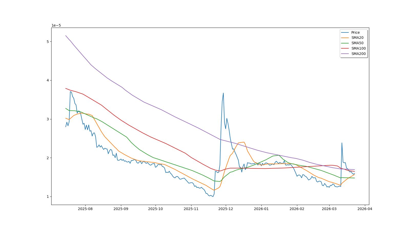 BABB Simple Moving Averages