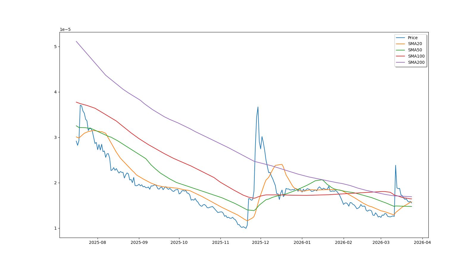 BABB Simple Moving Averages