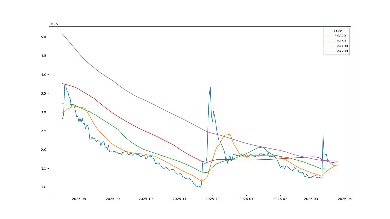 BABB Simple Moving Averages