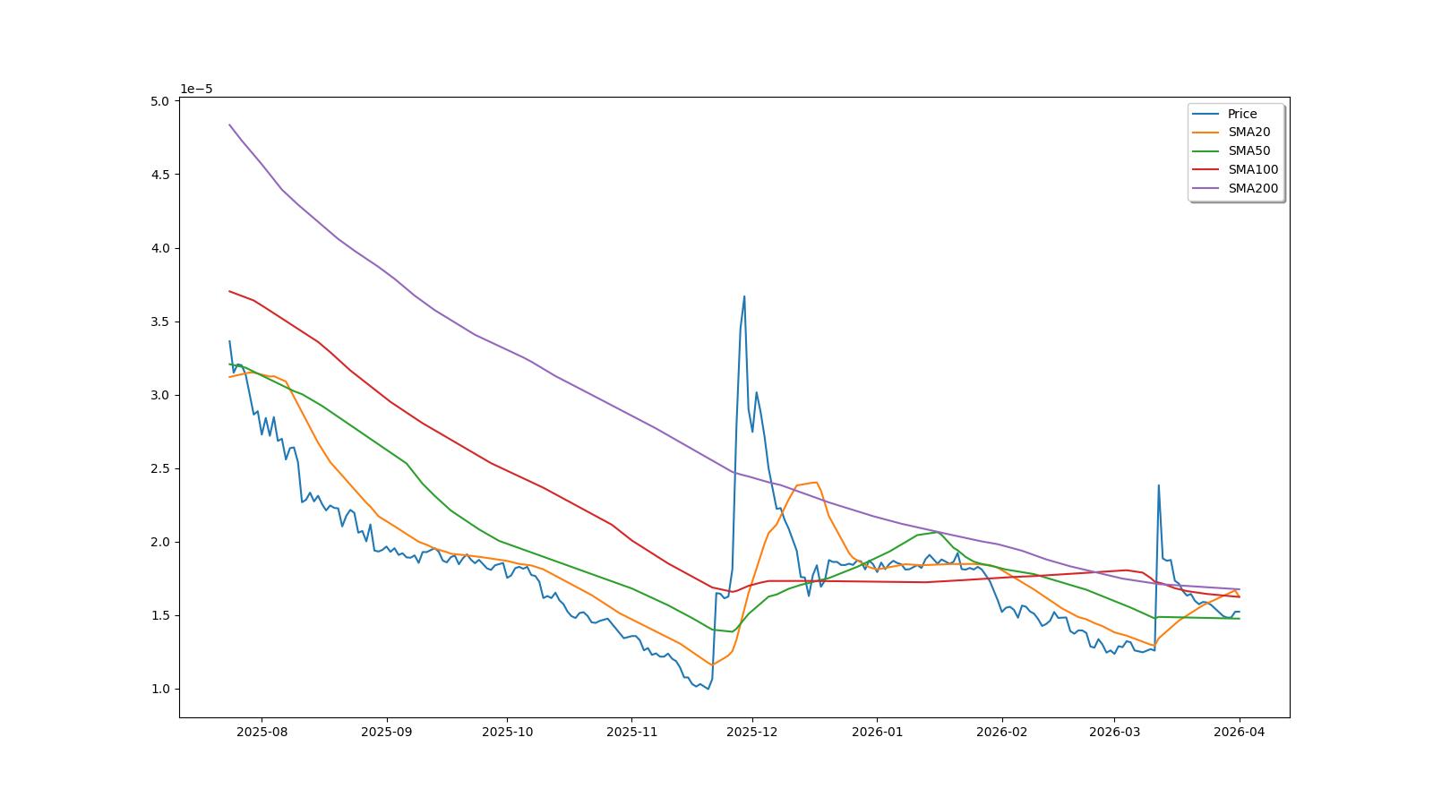 BABB Simple Moving Averages