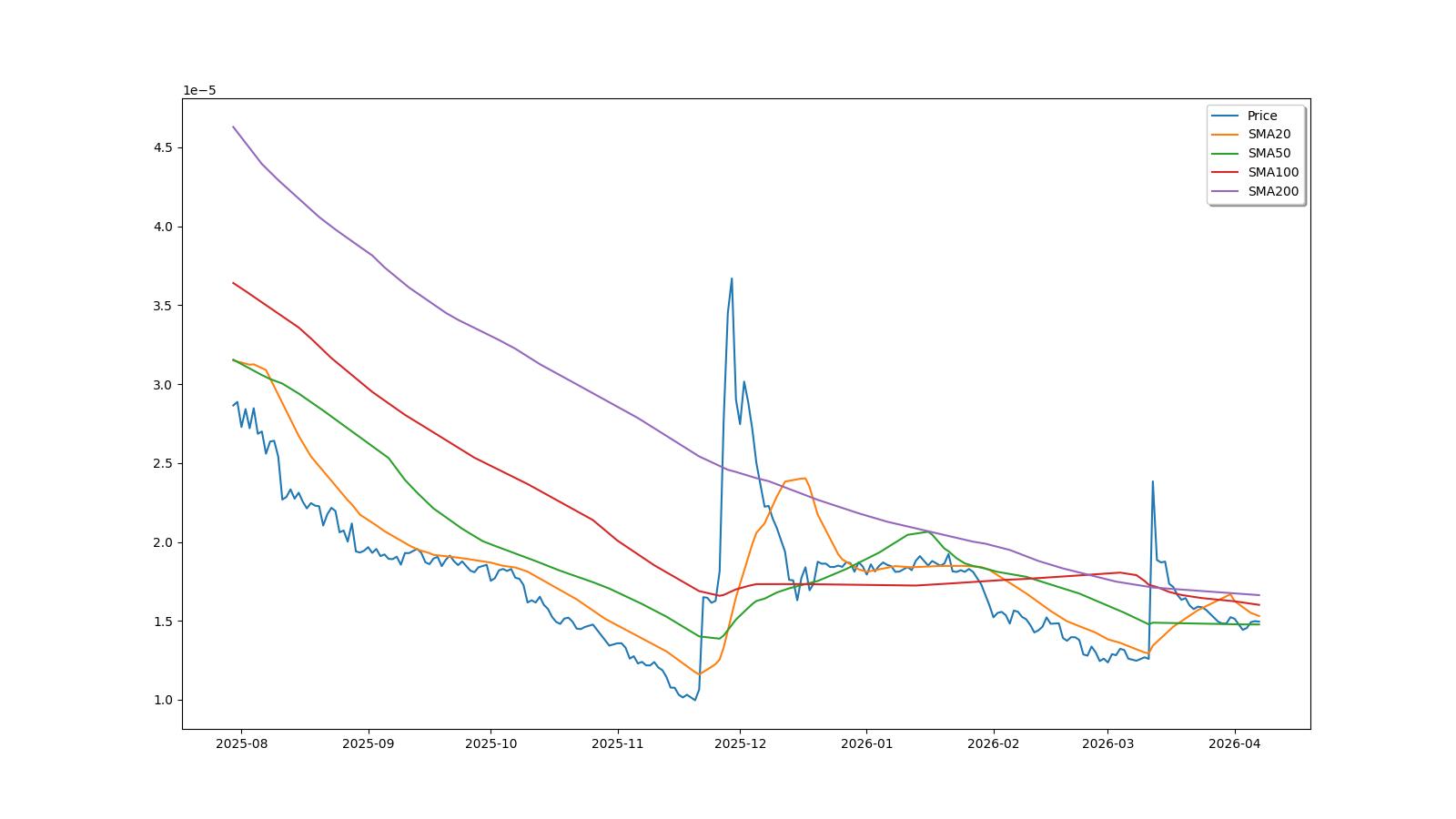 BABB Simple Moving Averages