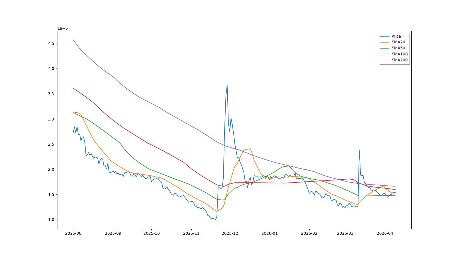 BABB Simple Moving Averages
