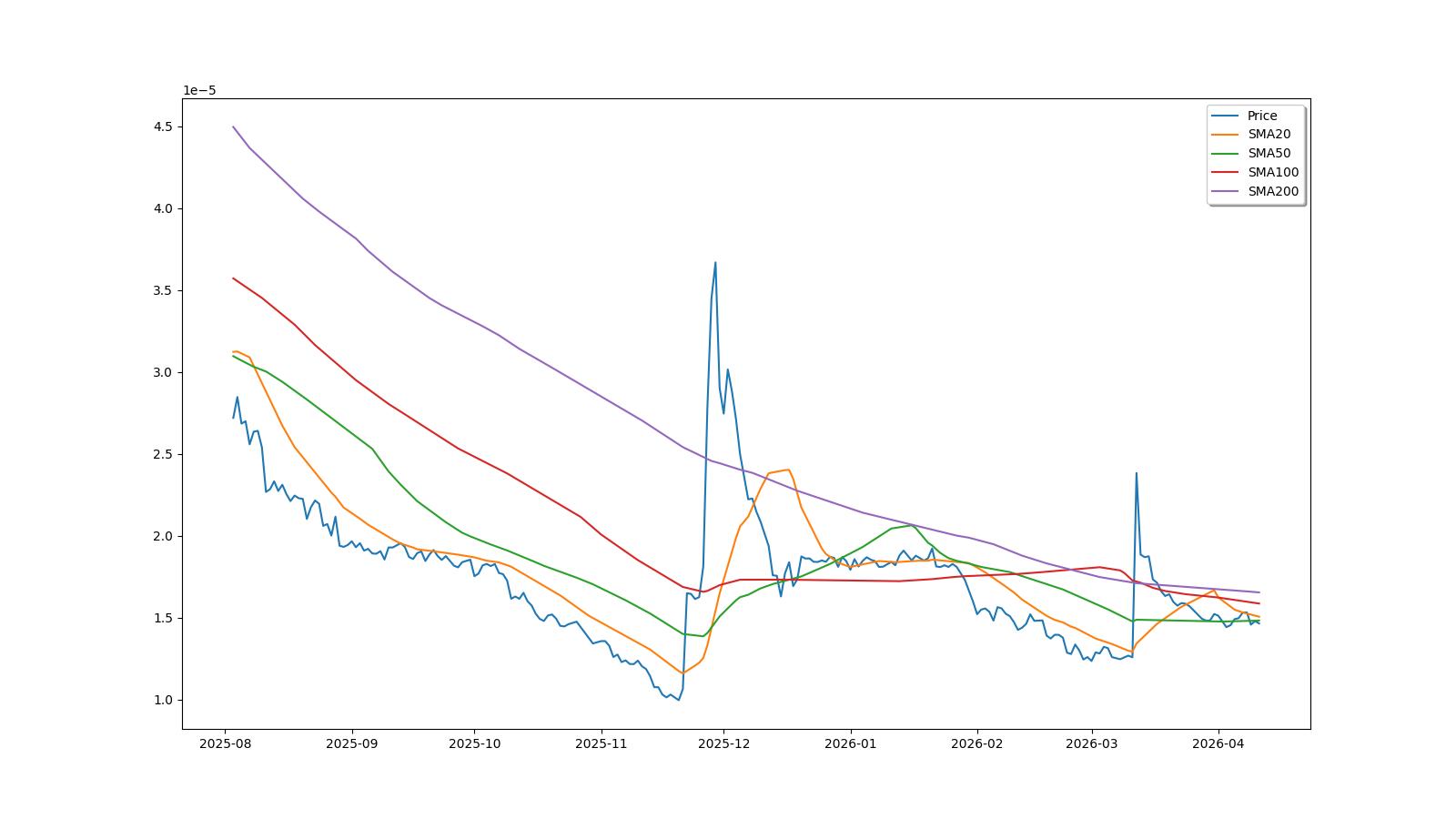 BABB Simple Moving Averages