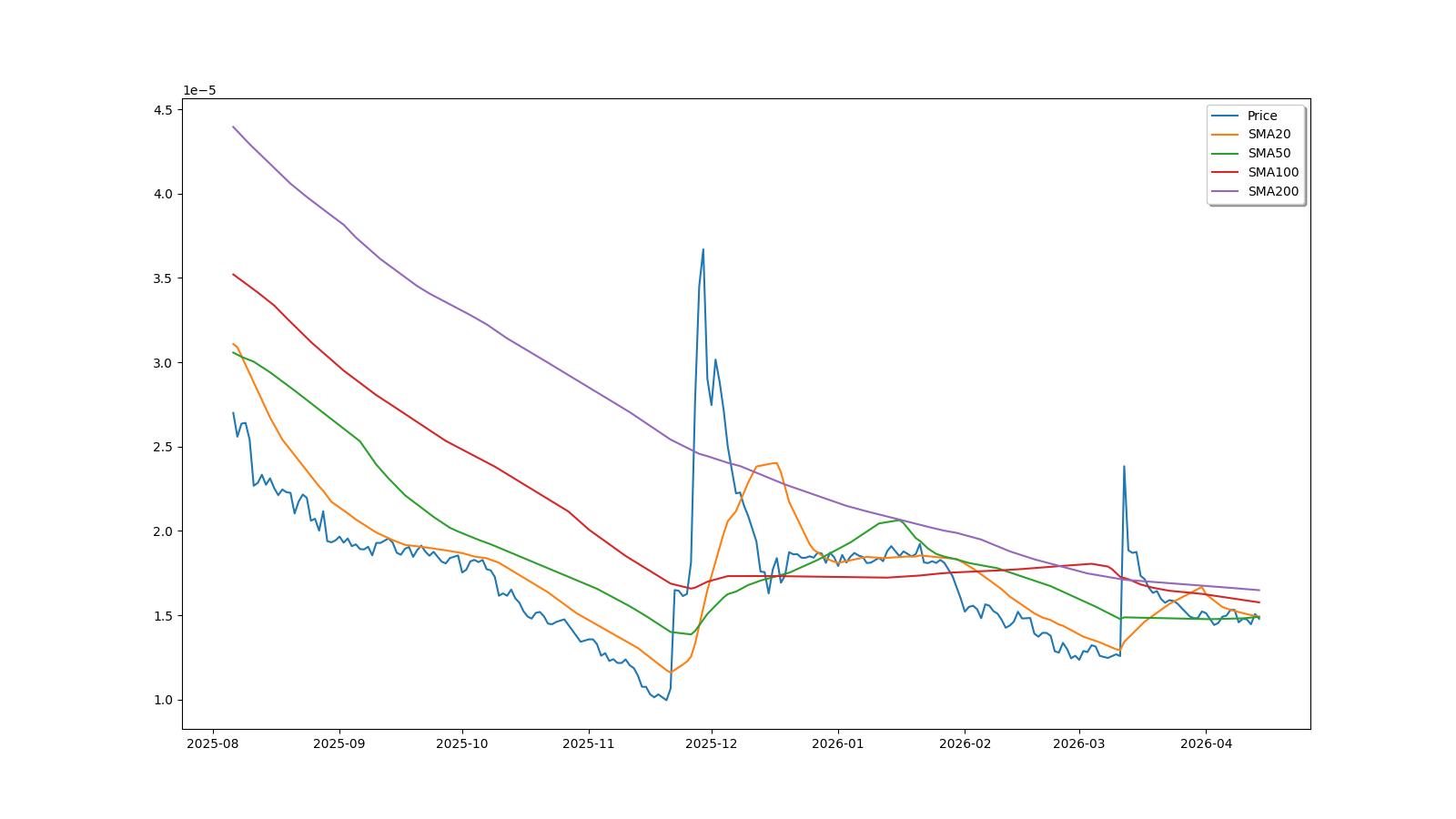 BABB Simple Moving Averages