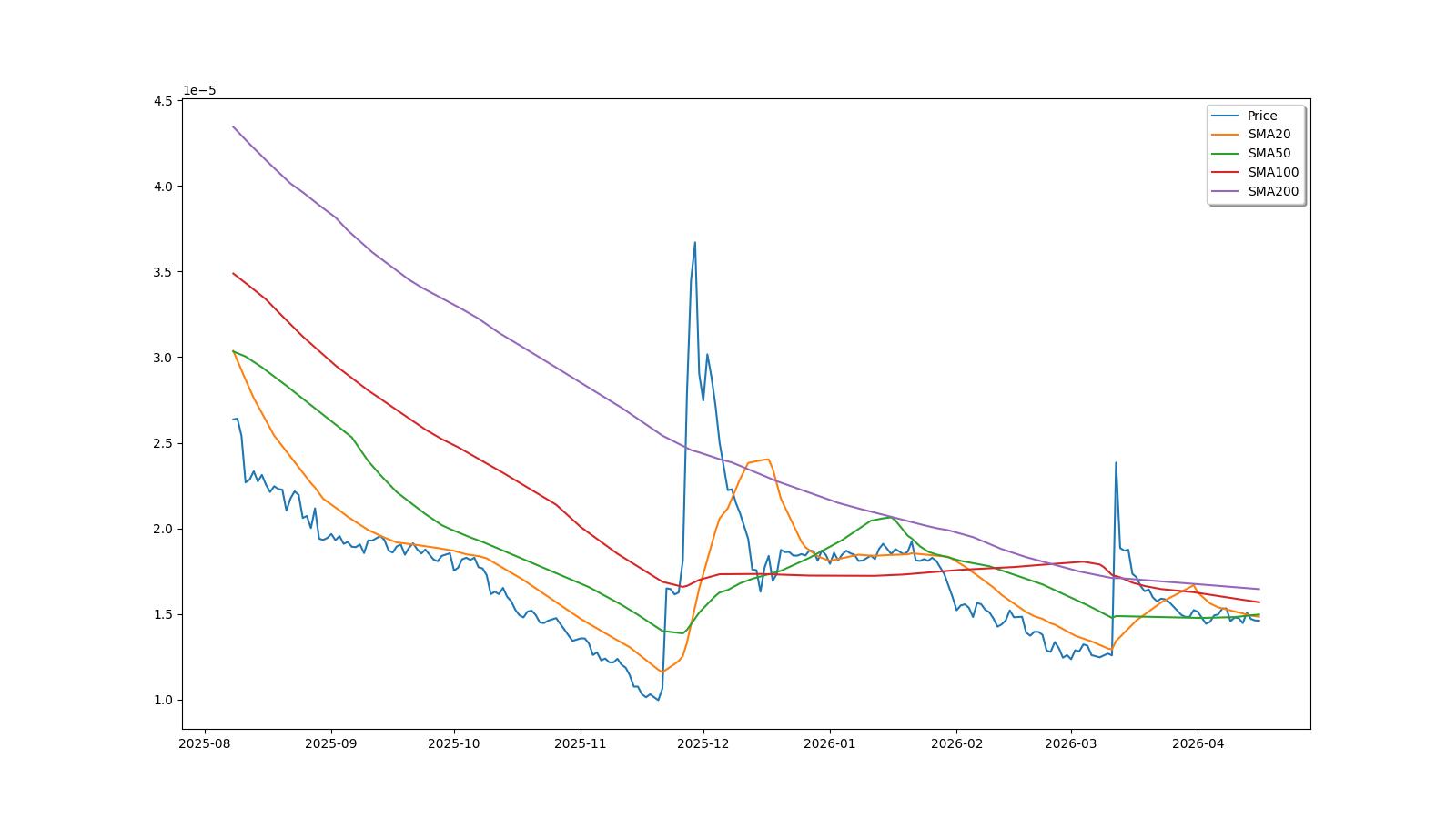 BABB Simple Moving Averages