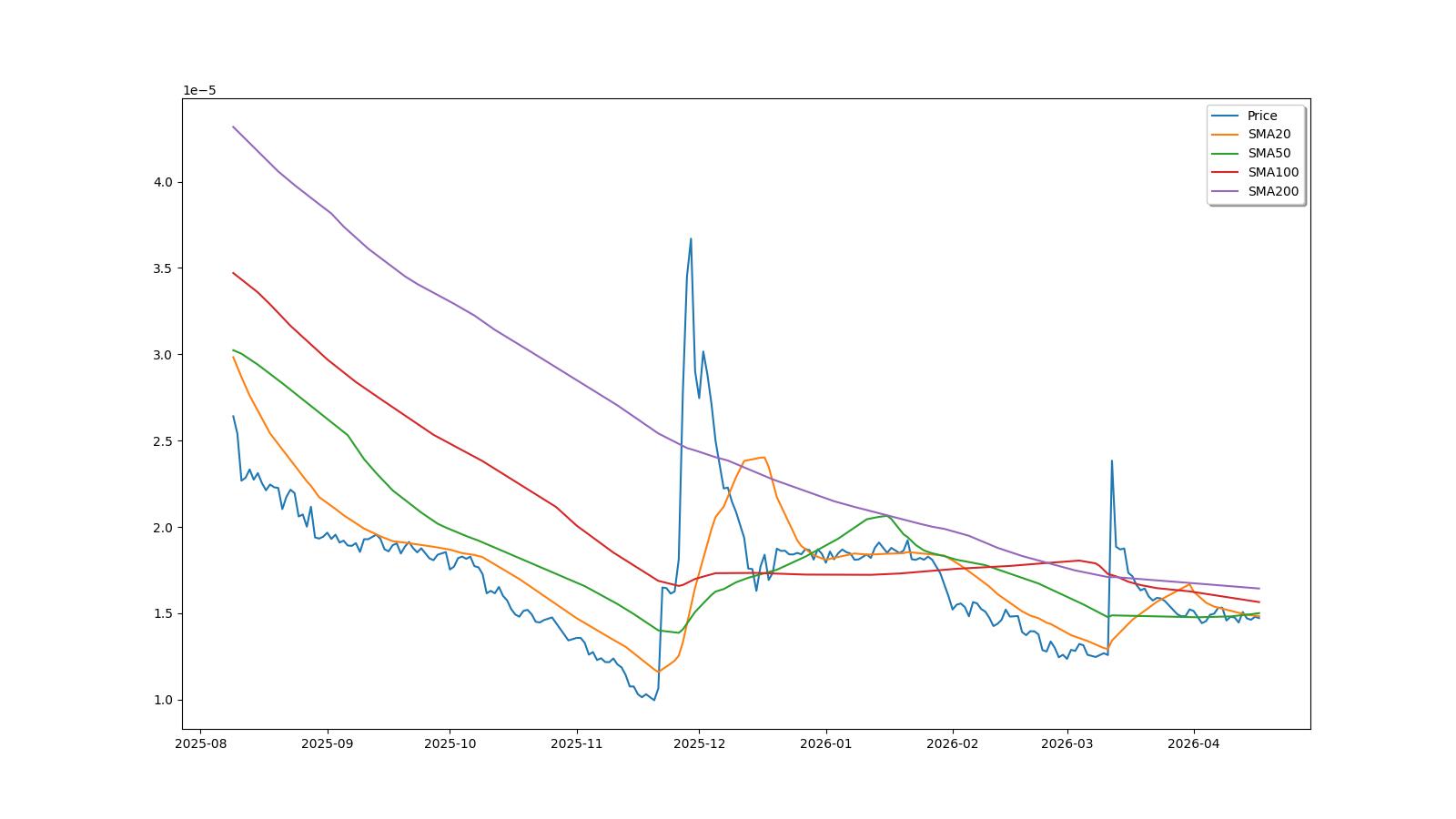BABB Simple Moving Averages