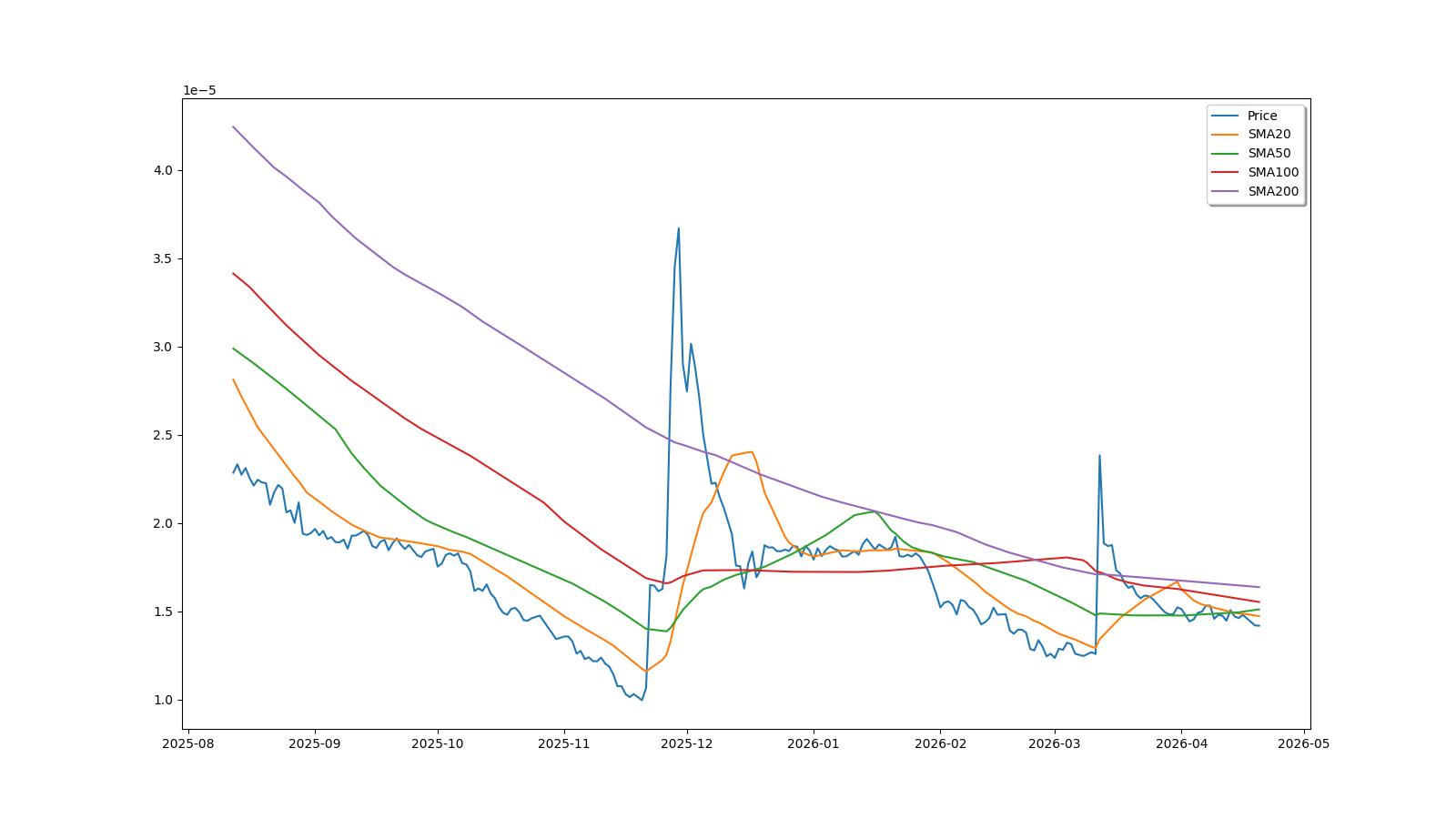 BABB Simple Moving Averages