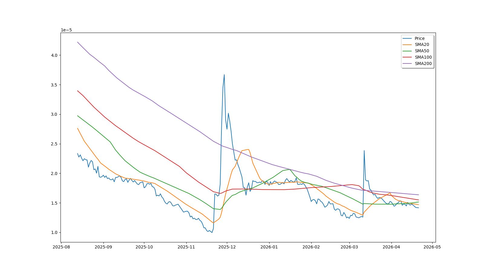 BABB Simple Moving Averages