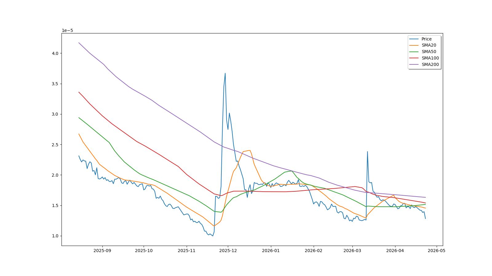 BABB Simple Moving Averages