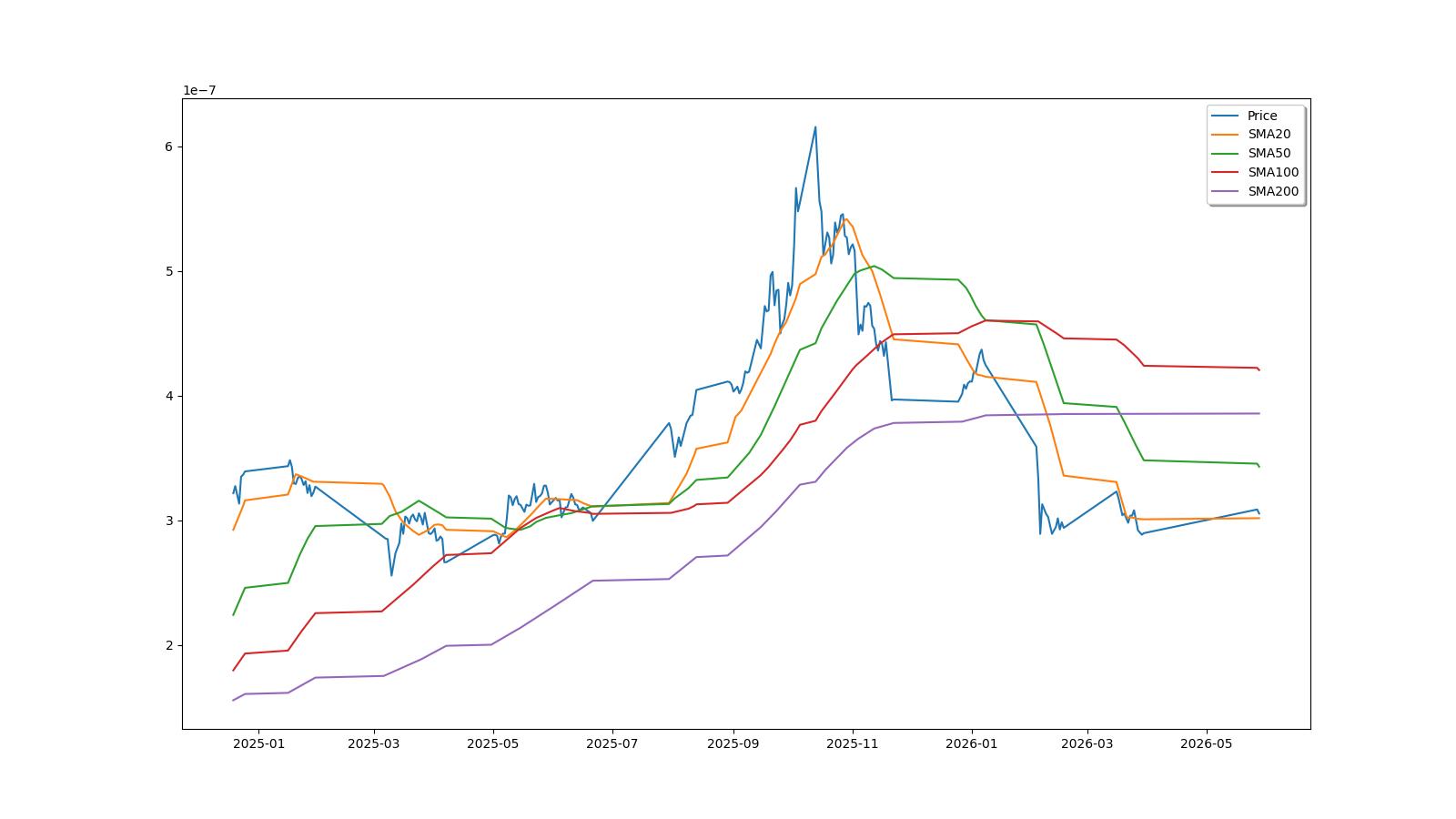 Baby ADA Simple Moving Averages
