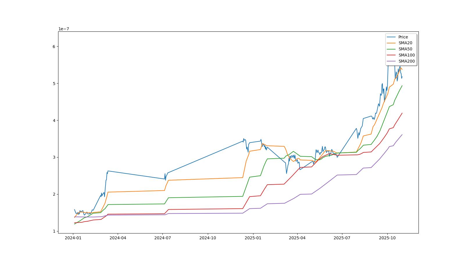 Baby ADA Simple Moving Averages