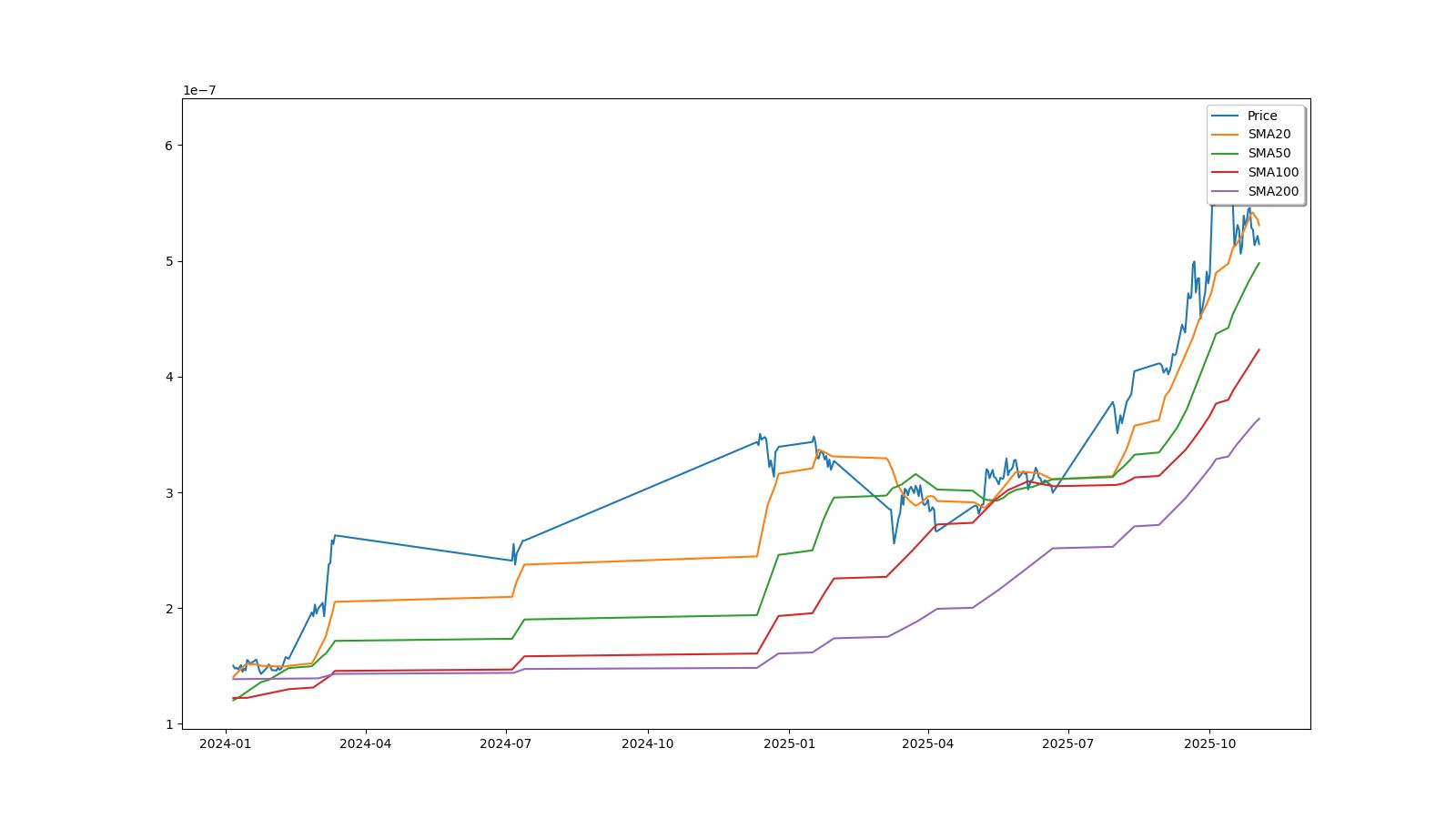 Baby ADA Simple Moving Averages