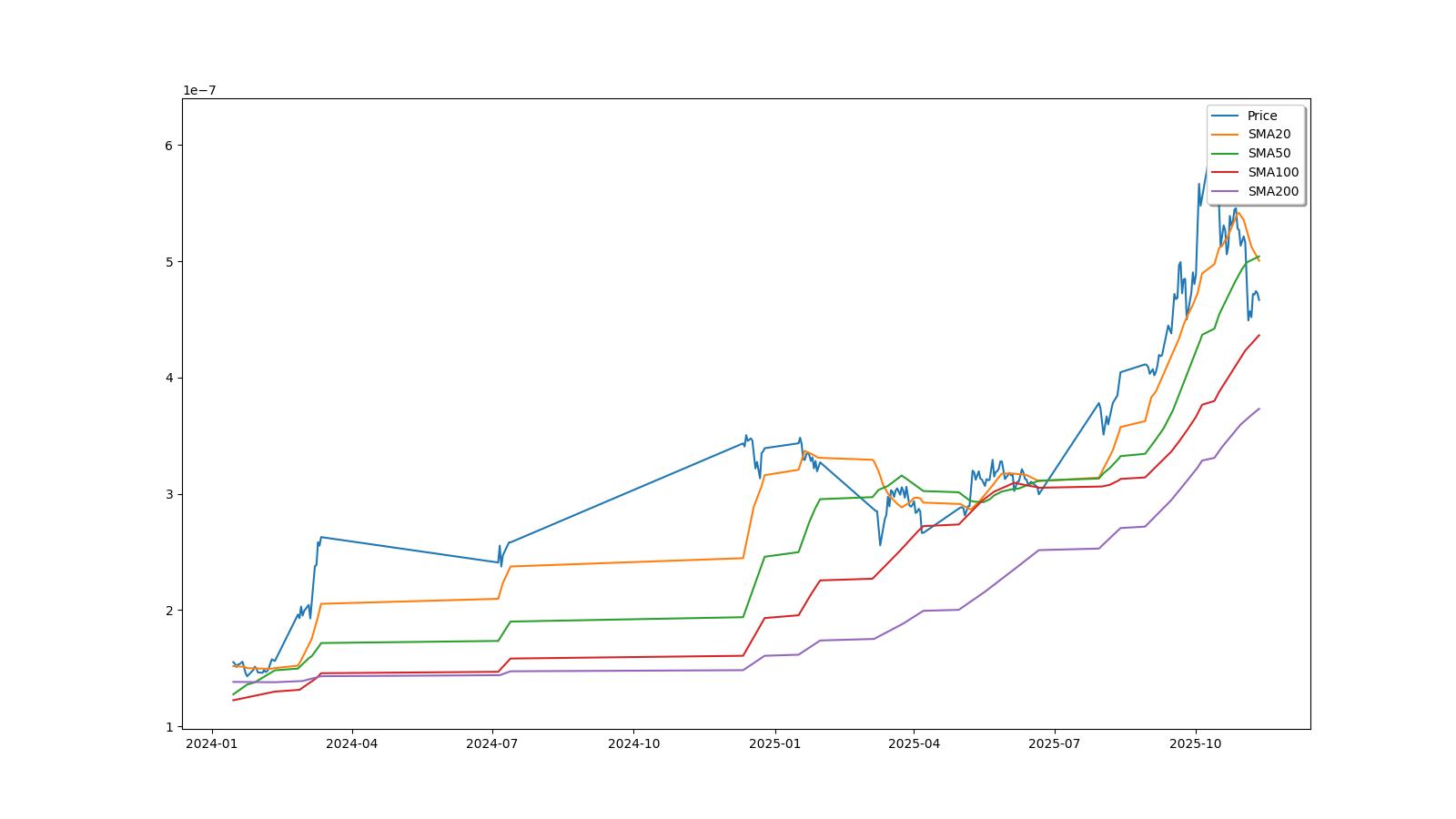 Baby ADA Simple Moving Averages