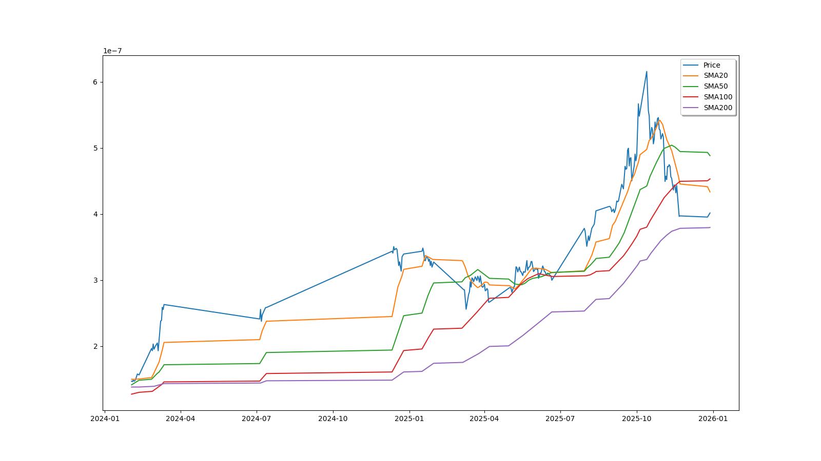 Baby ADA Simple Moving Averages