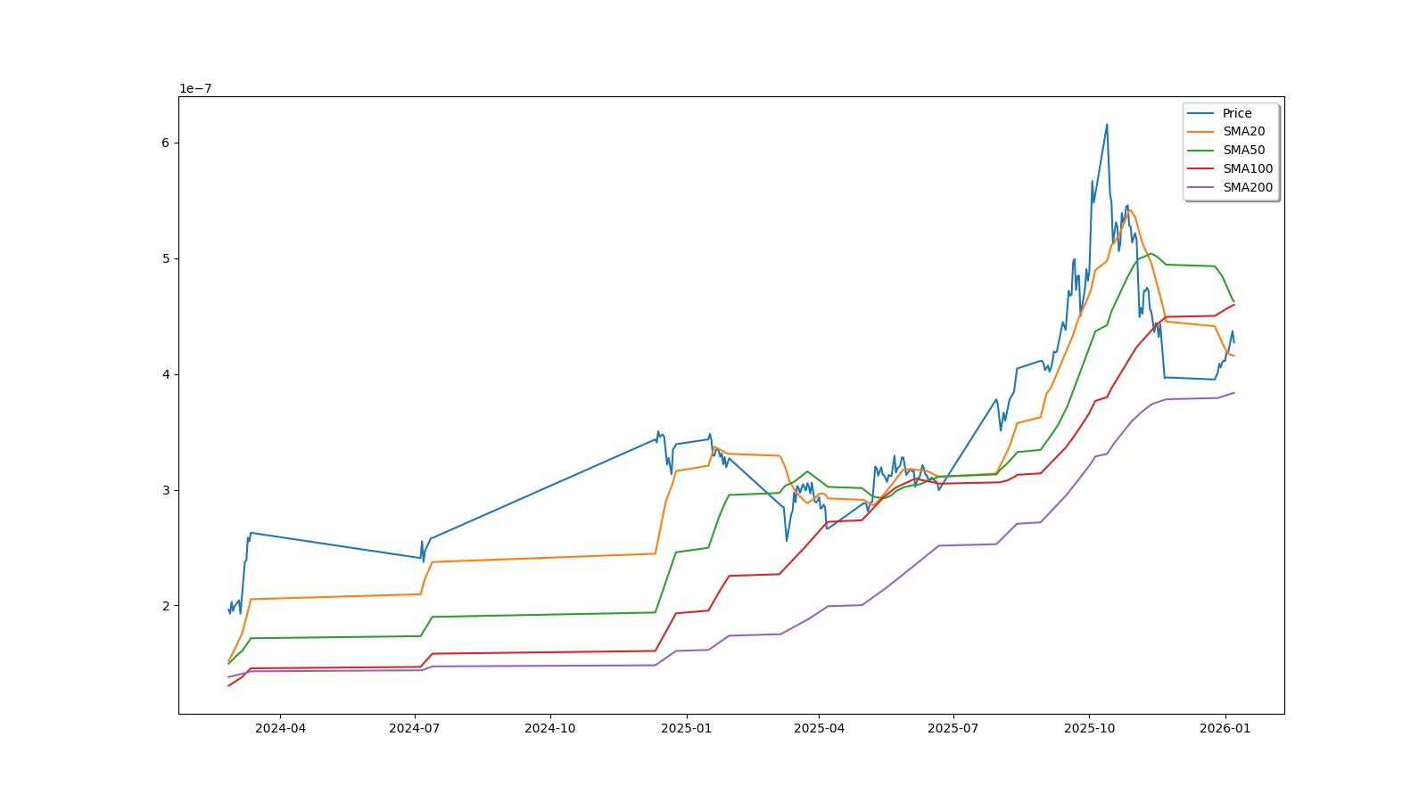 Baby ADA Simple Moving Averages