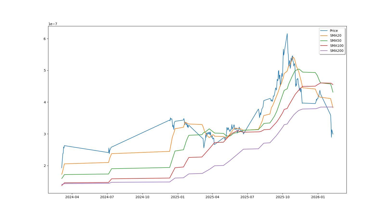 Baby ADA Simple Moving Averages