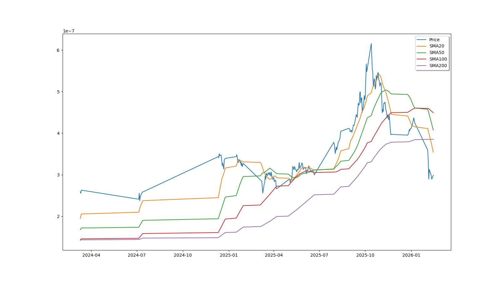 Baby ADA Simple Moving Averages