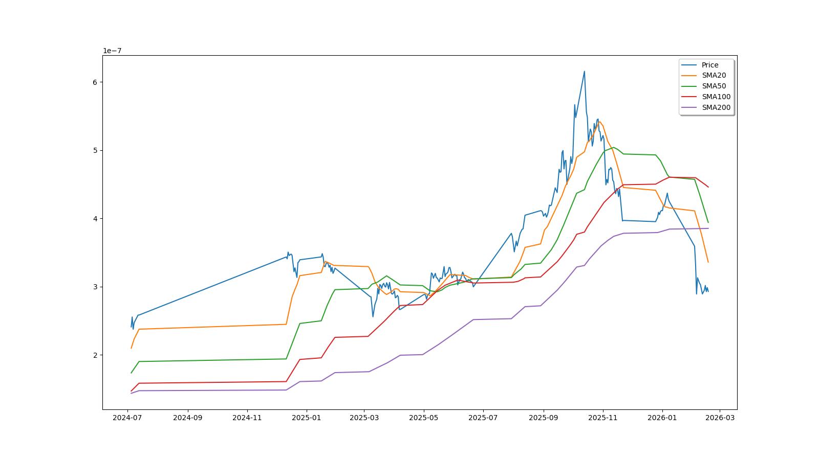 Baby ADA Simple Moving Averages