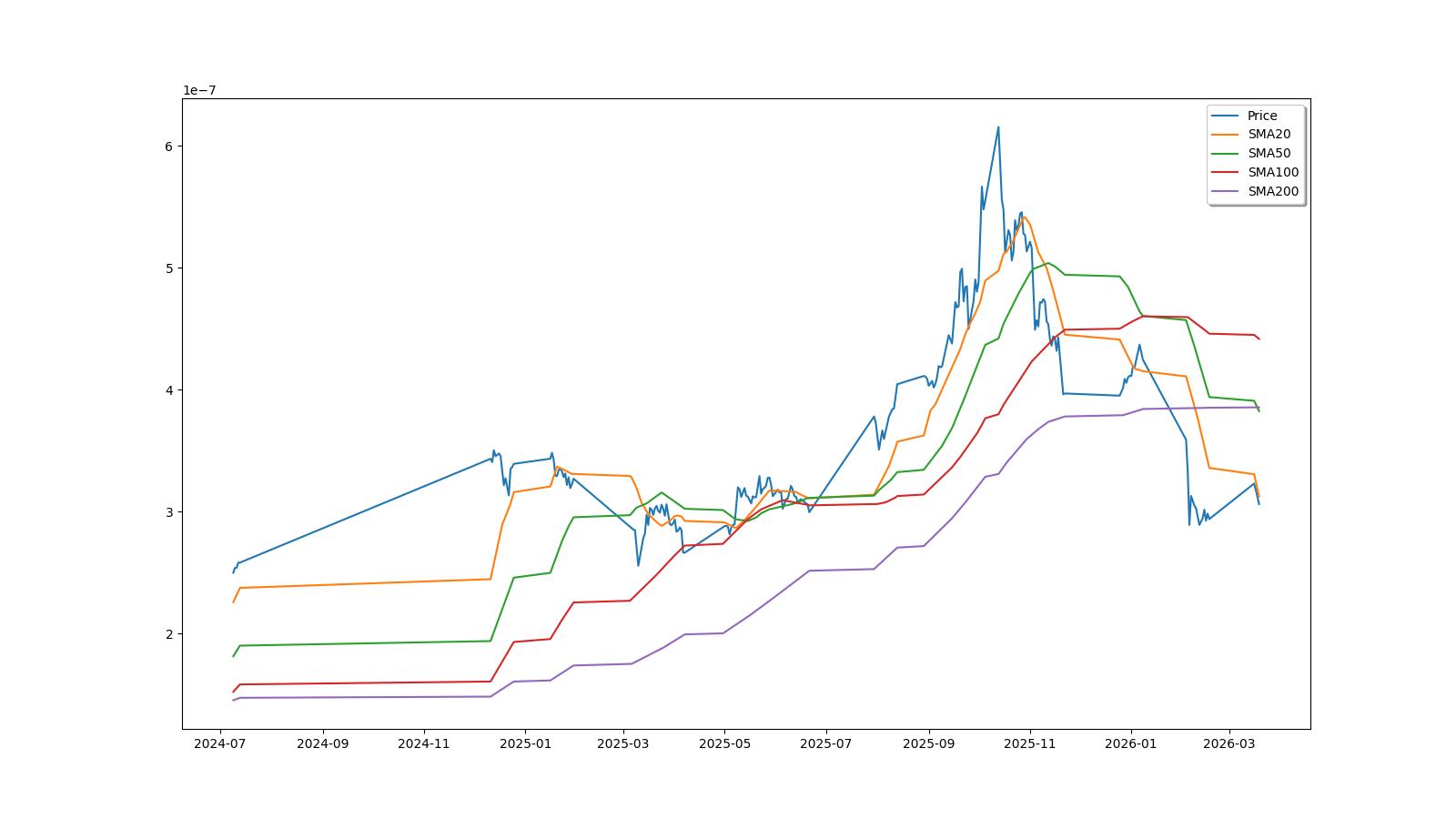 Baby ADA Simple Moving Averages