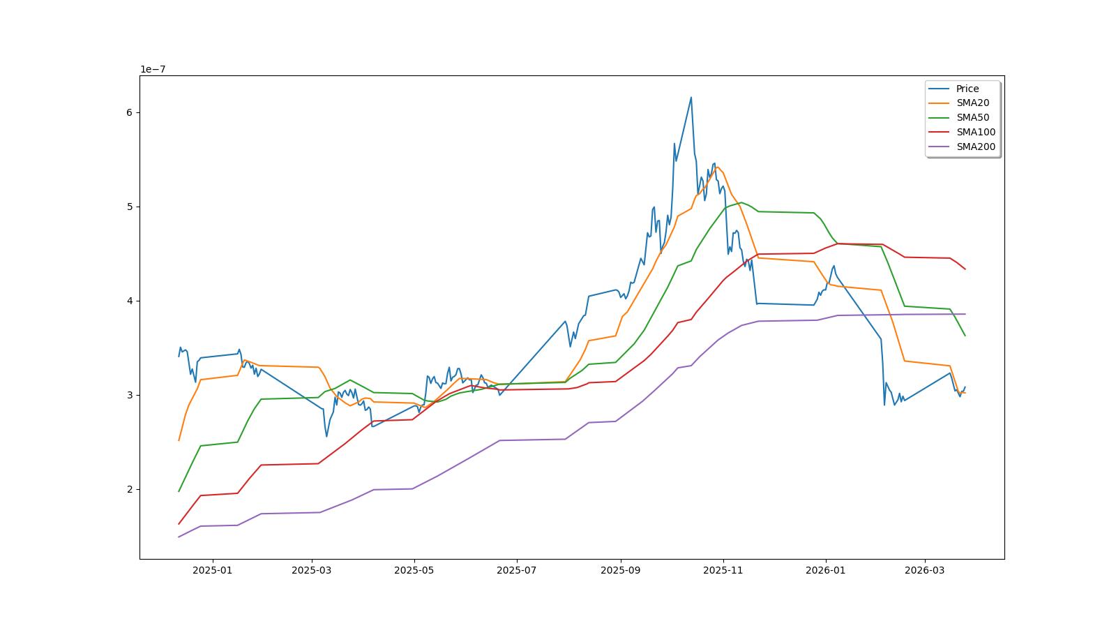 Baby ADA Simple Moving Averages