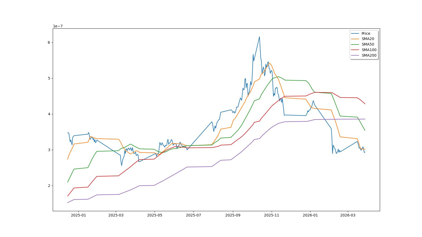 Baby ADA Simple Moving Averages
