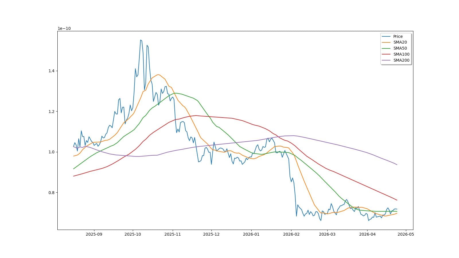 Baby Bali Simple Moving Averages