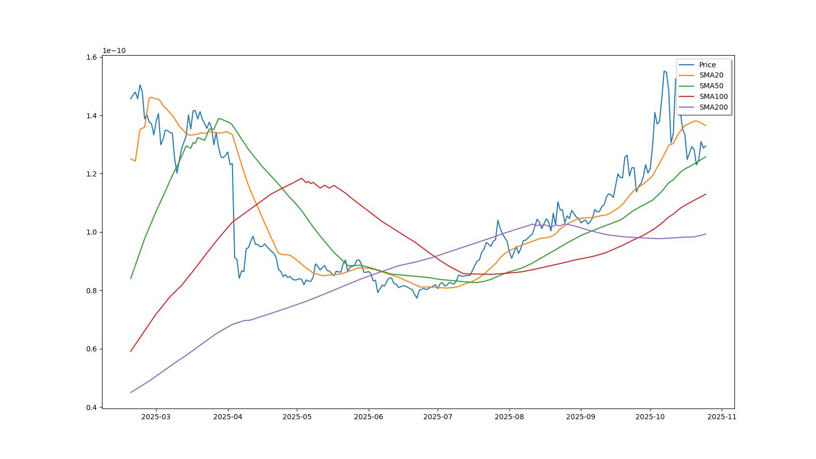 Baby Bali Simple Moving Averages